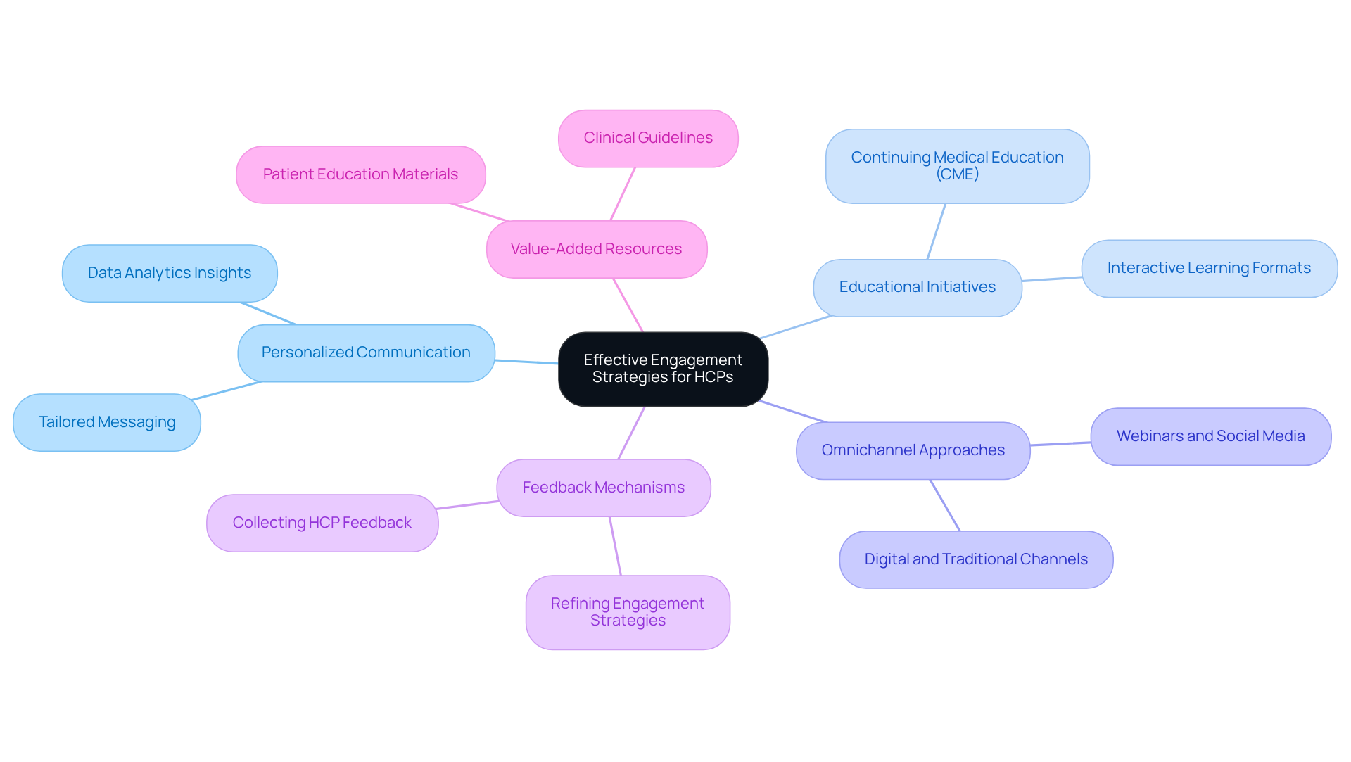 The center represents the overall goal of engaging healthcare professionals. Each branch shows a key strategy, and the sub-branches illustrate specific actions or tools related to that strategy. This helps you see the connections and importance of each strategy in enhancing engagement. The center represents the overall goal of engaging healthcare professionals. Each branch shows a key strategy, and the sub-branches illustrate specific actions or tools related to that strategy. This helps you see the connections and importance of each strategy in enhancing engagement.