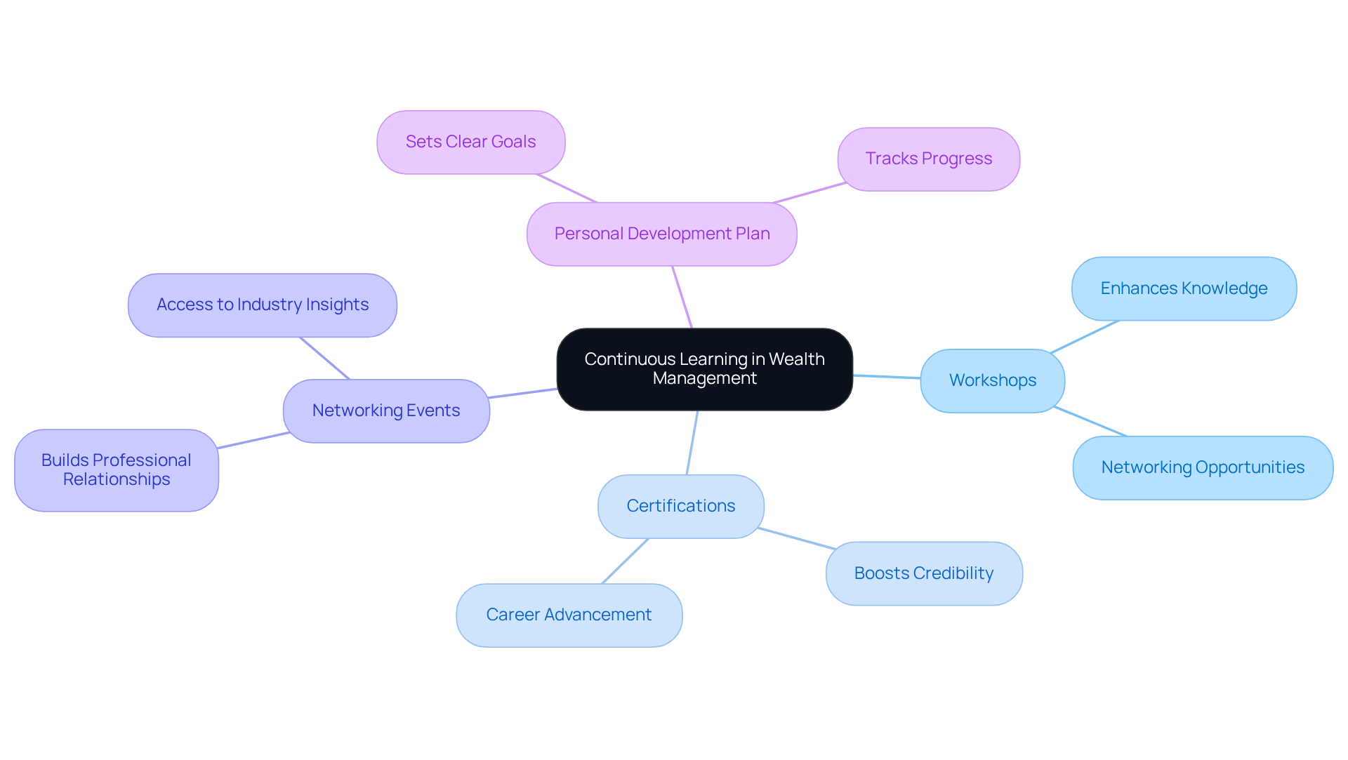The center represents the main theme of continuous learning, while the branches show different strategies you can pursue. Each sub-branch highlights specific actions or benefits, helping you visualize your path to professional growth.