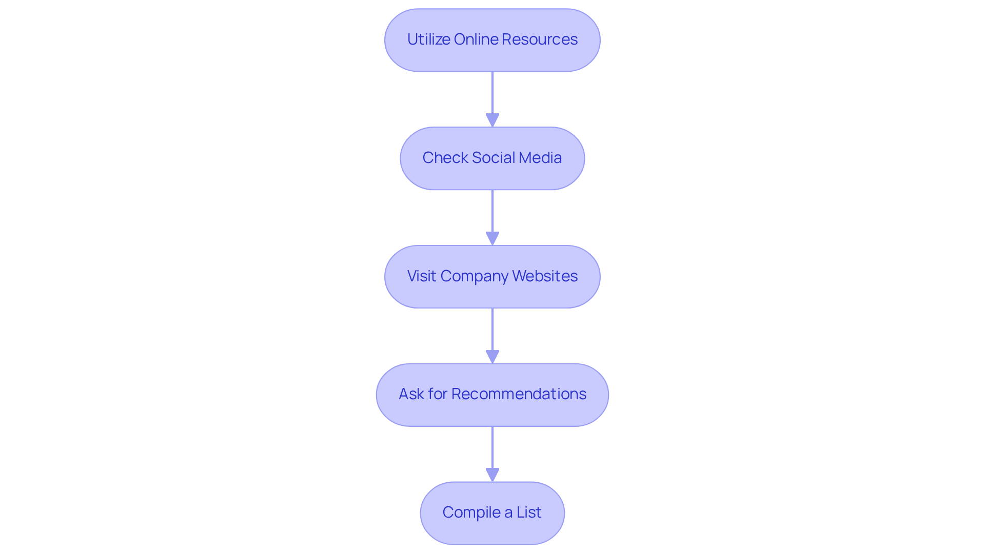 Each box shows a step in the process of finding an installer. Follow the arrows to see how to move from one step to the next, ensuring you cover all bases in your search. Each box shows a step in the process of finding an installer. Follow the arrows to see how to move from one step to the next, ensuring you cover all bases in your search.