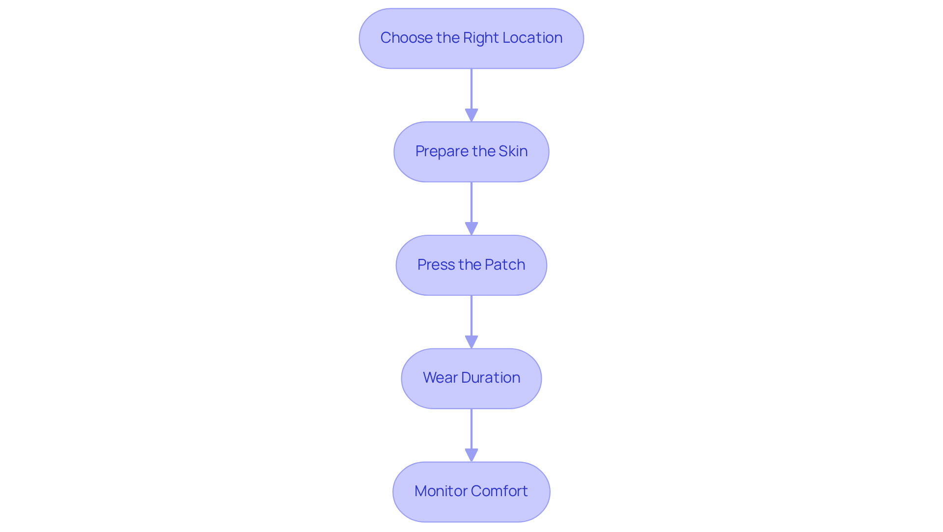 Each box shows a step in applying the patch. Follow the arrows to see what to do next, starting from choosing where to place the patch to monitoring your comfort after application.