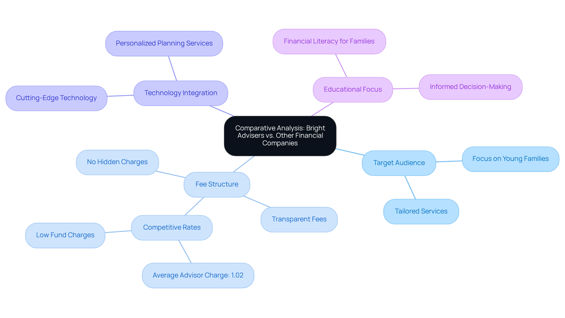 This mindmap illustrates how Bright Advisers compares to other financial advice firms. Each branch represents a key area of differentiation, showing why Bright Advisers is particularly suited for young families. This mindmap illustrates how Bright Advisers compares to other financial advice firms. Each branch represents a key area of differentiation, showing why Bright Advisers is particularly suited for young families.