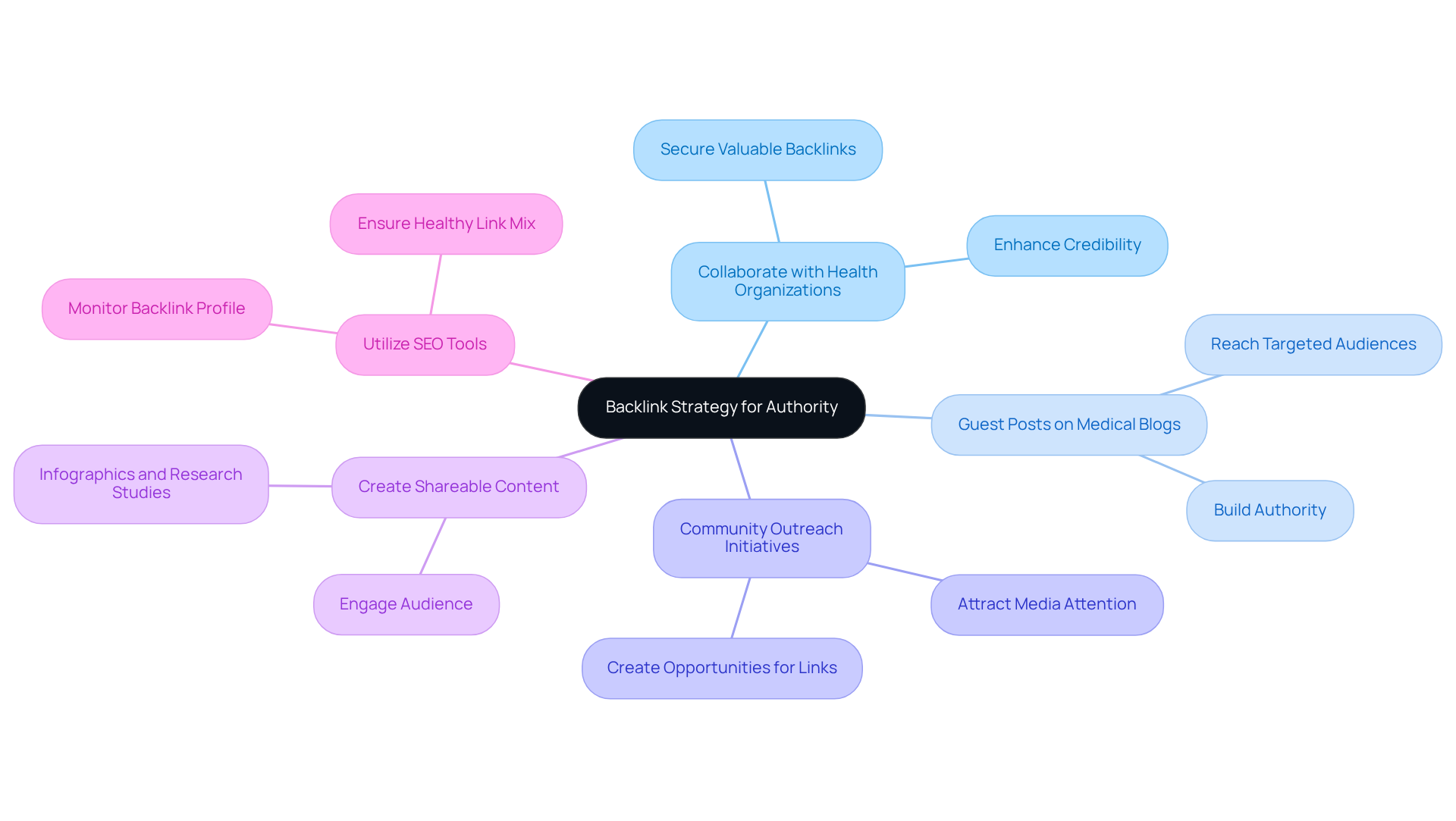 The center represents the main strategy, and the branches show different tactics you can use to build authority online. Each tactic can have its own specific actions or benefits listed underneath.