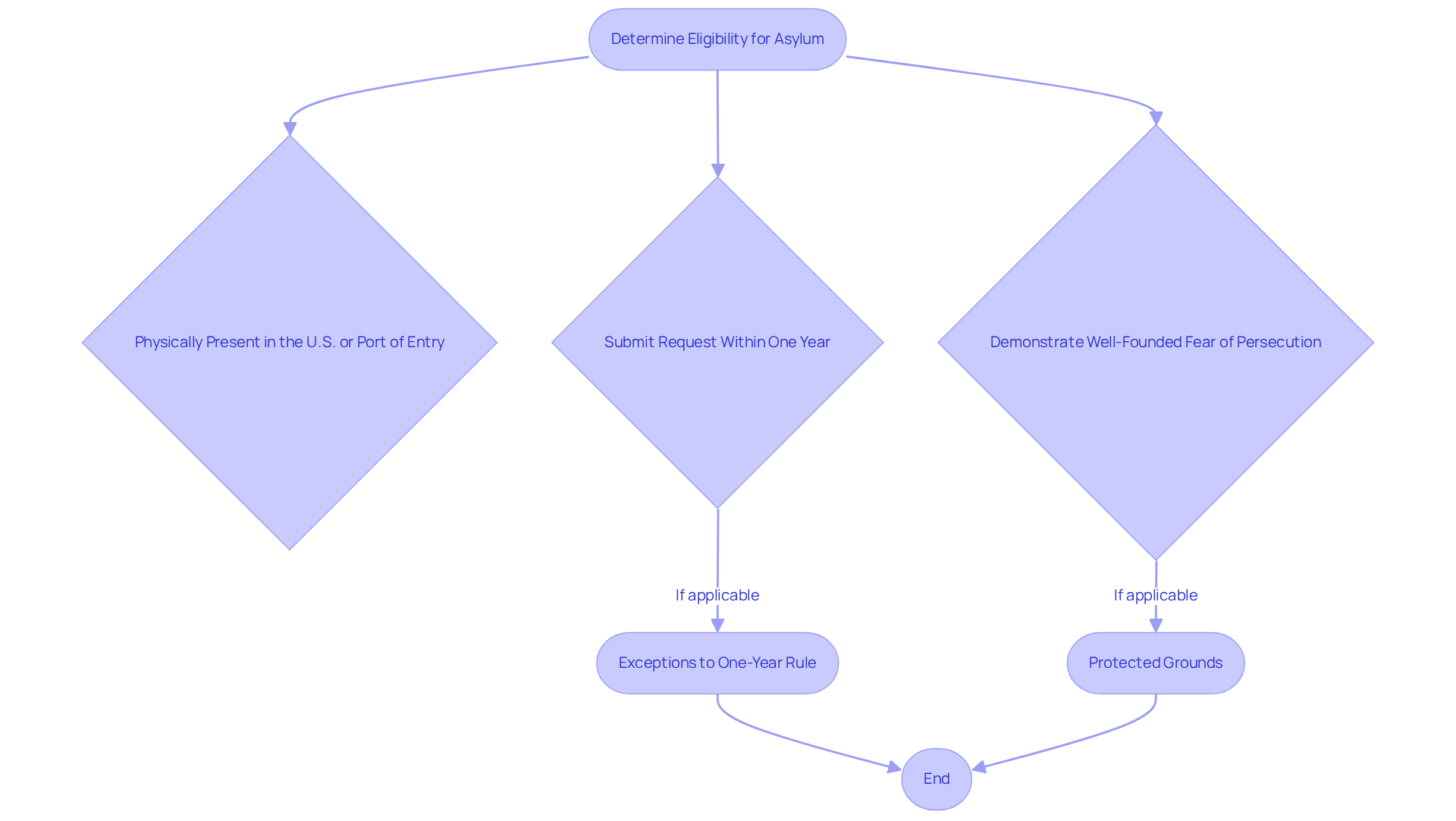 This flowchart guides you through the steps to determine if you can apply for asylum. Start at the top and follow the arrows to see what criteria you need to meet. Each box represents an important step or requirement in the process.