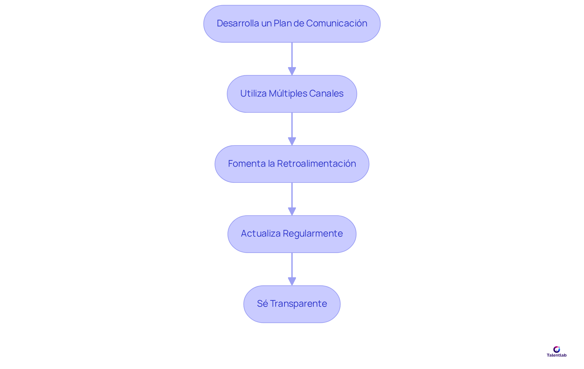 Cada paso representa una acción clave en el proceso de comunicación. Sigue las flechas para ver cómo cada acción se relaciona con la siguiente y contribuye al éxito de la gestión del cambio.