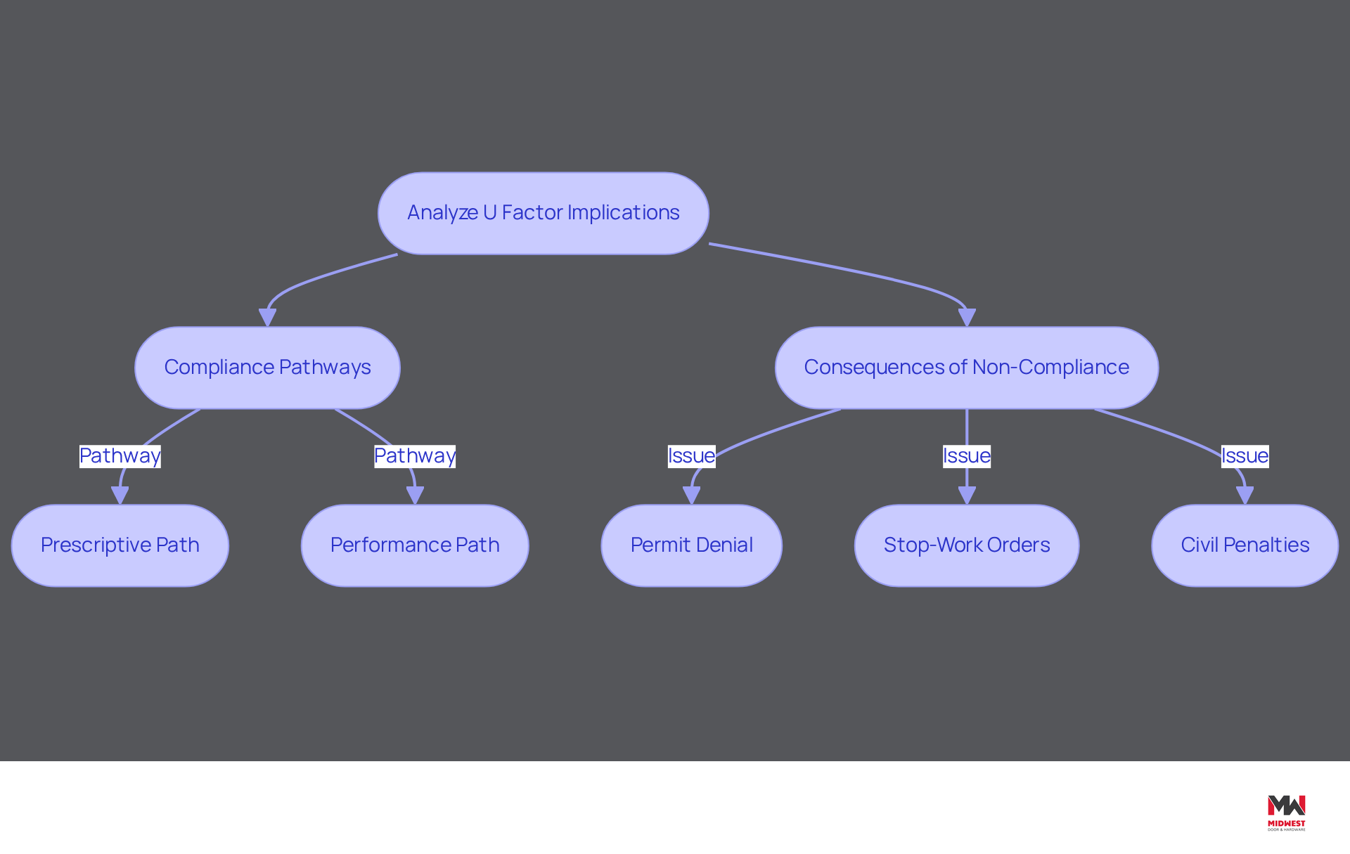 This flowchart guides contractors through the process of analyzing the insulated metal door U factor. Start at the top with the analysis, then follow the paths to understand compliance options and potential consequences of non-compliance. Each box represents a key step or decision point.