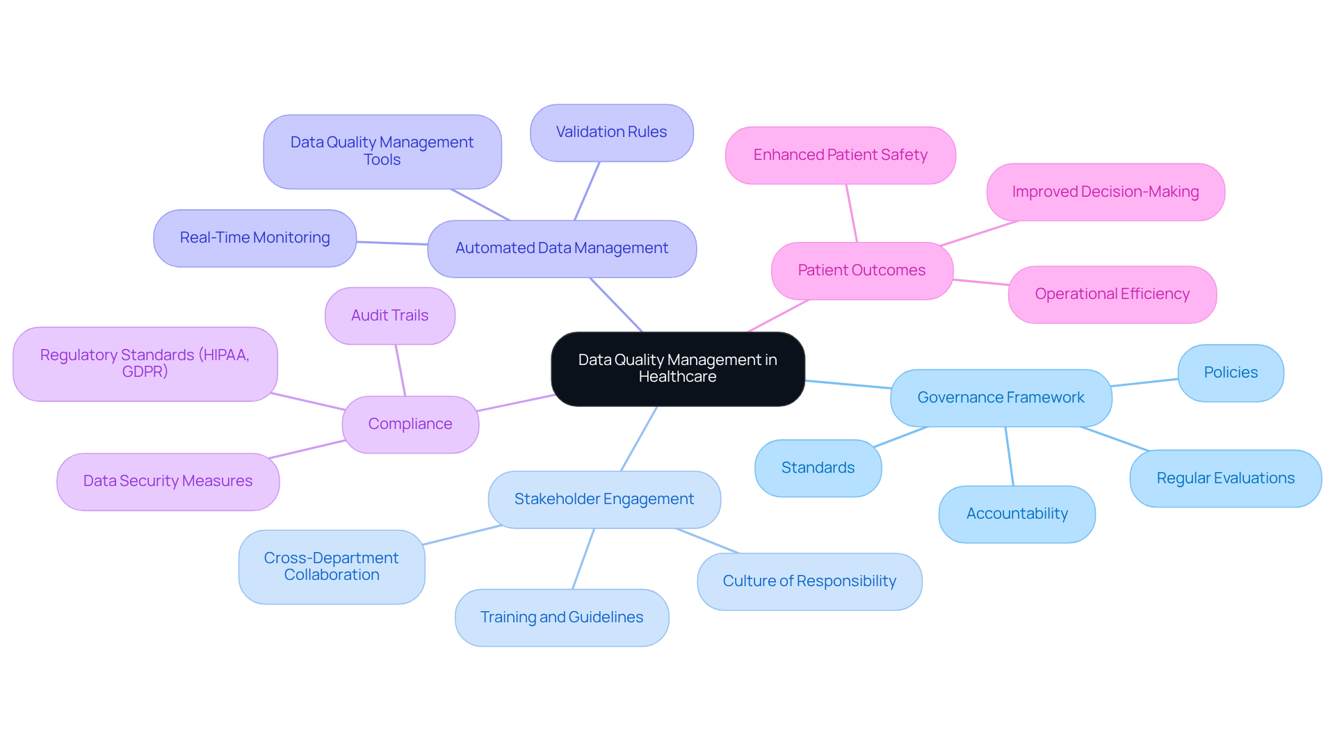 The central node represents the overall theme of data quality management. Each branch highlights a key area of focus, with sub-branches providing more detail on specific practices and their benefits. This structure helps you see how everything connects and supports effective information management.