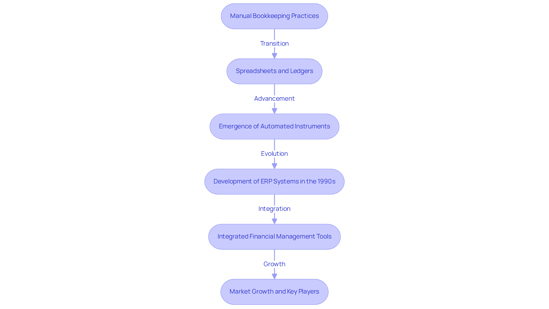 Follow the arrows to see how financial management tools have evolved over time, from manual methods to sophisticated software solutions, and understand the market growth and key players involved.