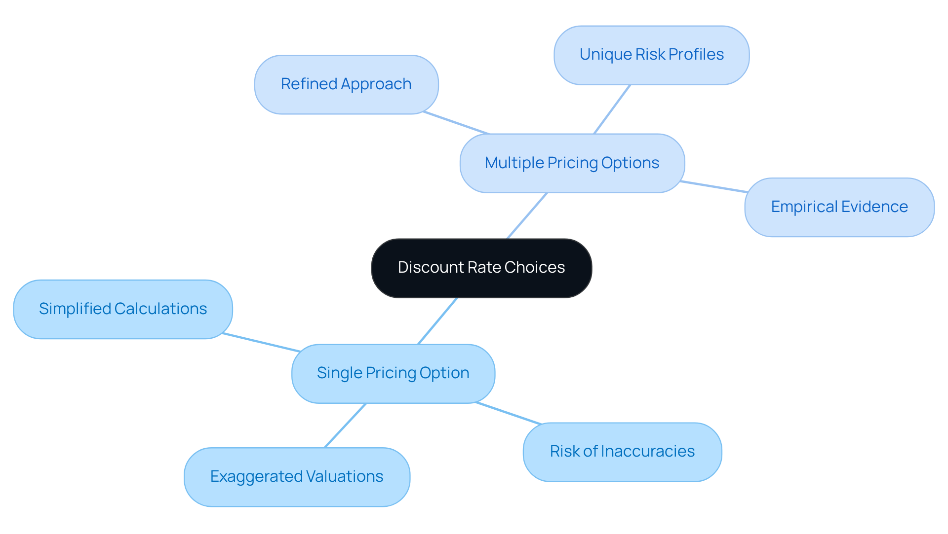 This mindmap illustrates the key considerations when choosing discount rates in litigation. The central idea is surrounded by two main approaches, each with their own implications and examples. Follow the branches to understand how each choice affects valuation outcomes and legal arguments.