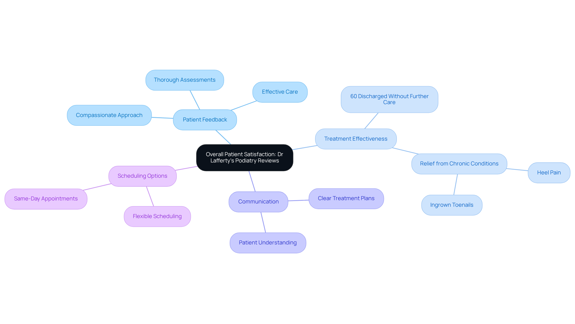 The central node represents the overall satisfaction, while the branches show different aspects of care that contribute to this satisfaction. Each sub-point provides specific insights or data related to that theme.