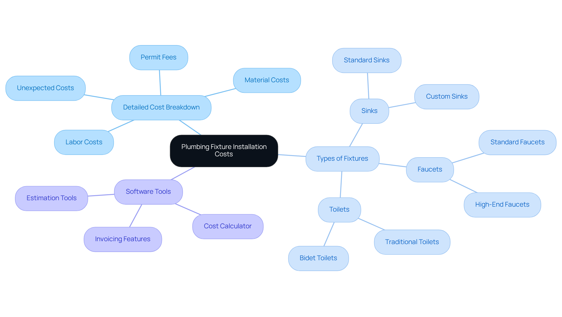 The central idea is the costs associated with plumbing fixture installation. Each branch represents specific aspects, such as types of fixtures or tools used for cost estimation, helping you see how everything connects.