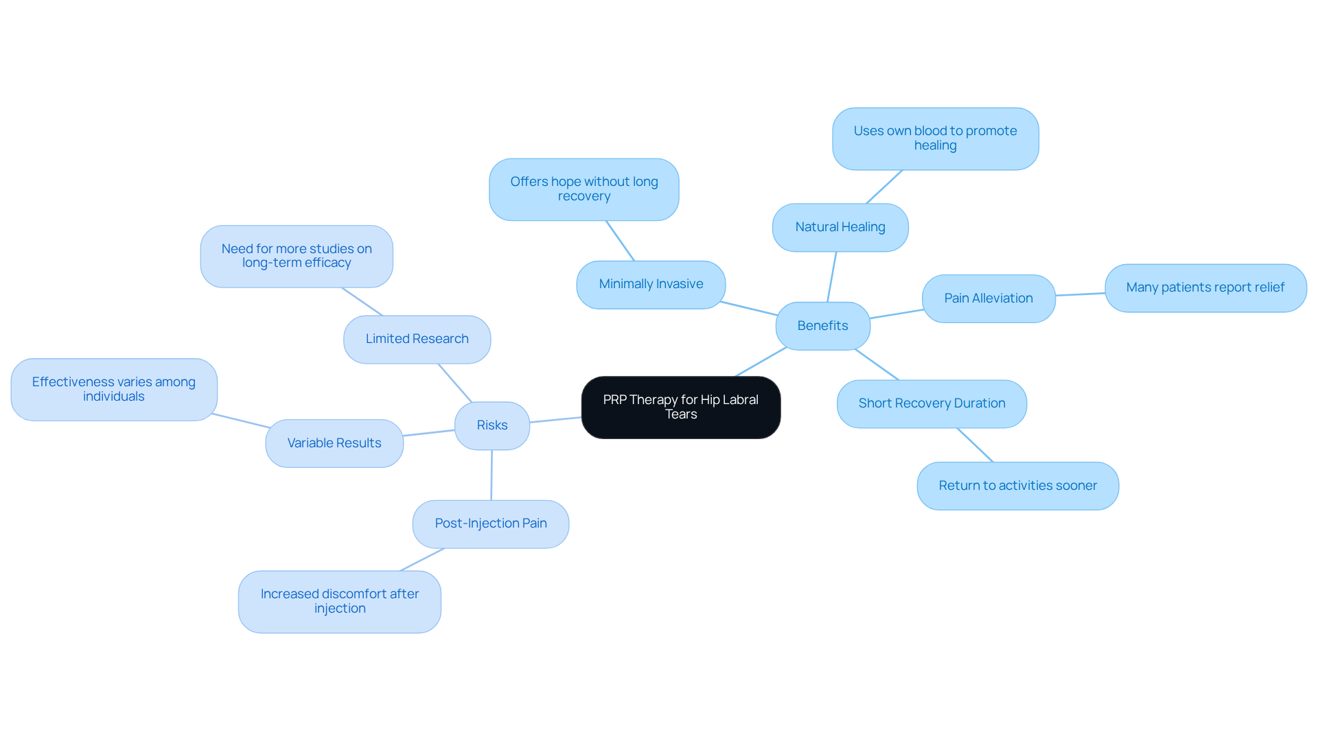 This mindmap shows the key benefits and risks of PRP therapy. The green branches highlight the positive aspects, while the red branches outline potential concerns. Each point under these categories provides a quick overview of what to consider when evaluating PRP therapy.