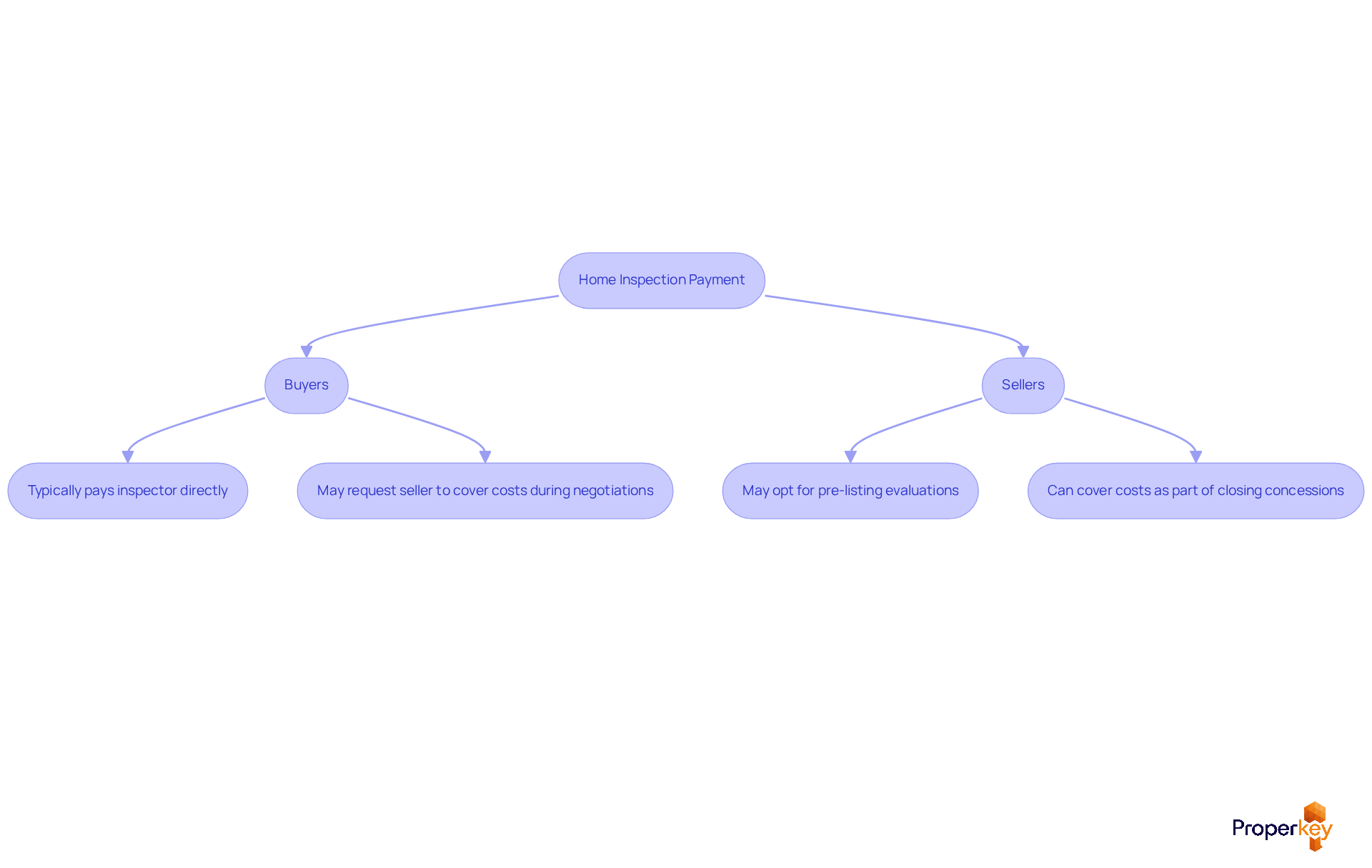 This flowchart shows the different scenarios for who pays for home inspections. Follow the arrows to see how buyers and sellers interact regarding inspection costs, and understand the options available to each party. This flowchart shows the different scenarios for who pays for home inspections. Follow the arrows to see how buyers and sellers interact regarding inspection costs, and understand the options available to each party.
