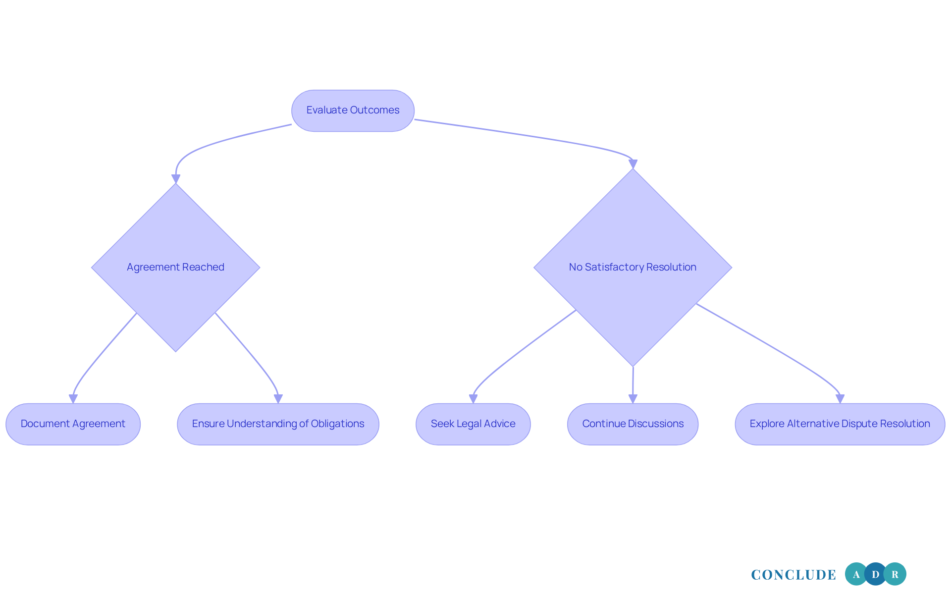 This flowchart guides you through the process after mediation. Start by evaluating the outcomes, then follow the arrows to see what to do next based on whether an agreement was reached or not.