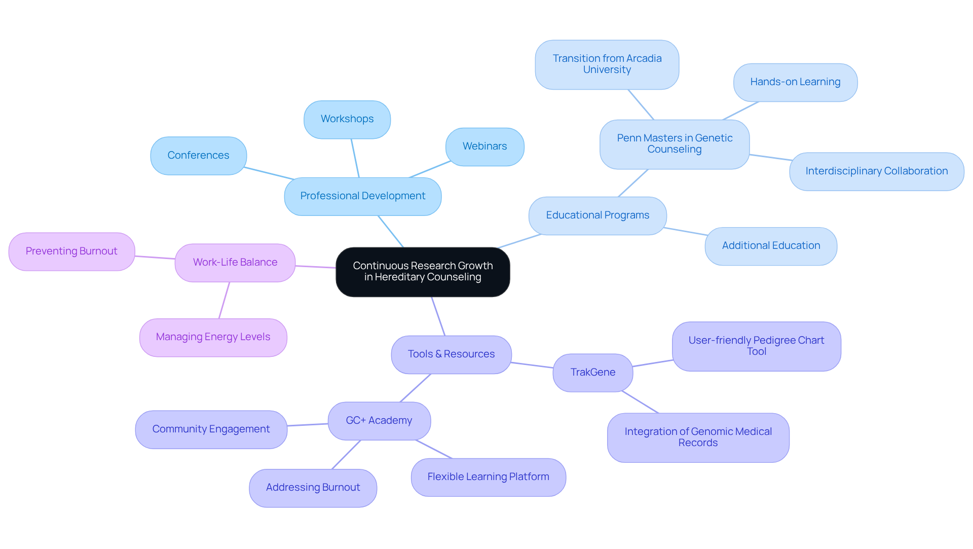 Start at the center with the main theme of continuous growth, then follow the branches to explore different areas of professional development, tools, and educational opportunities that enhance the effectiveness of genetic counselors.