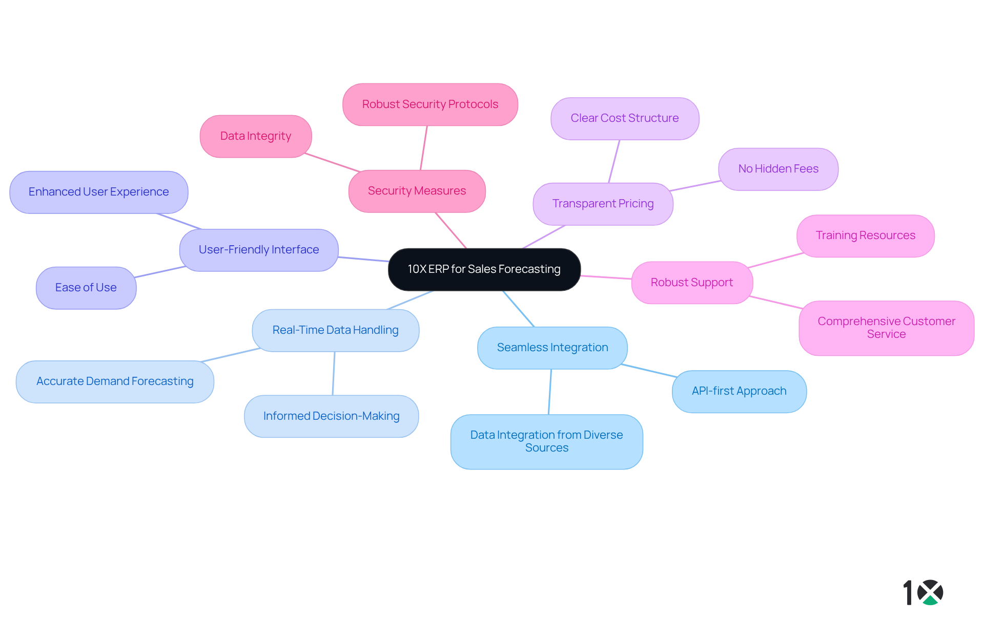 The central node represents the ERP system's purpose, and each branch highlights a feature or benefit. Follow the branches to explore how each aspect contributes to improving sales forecasting.