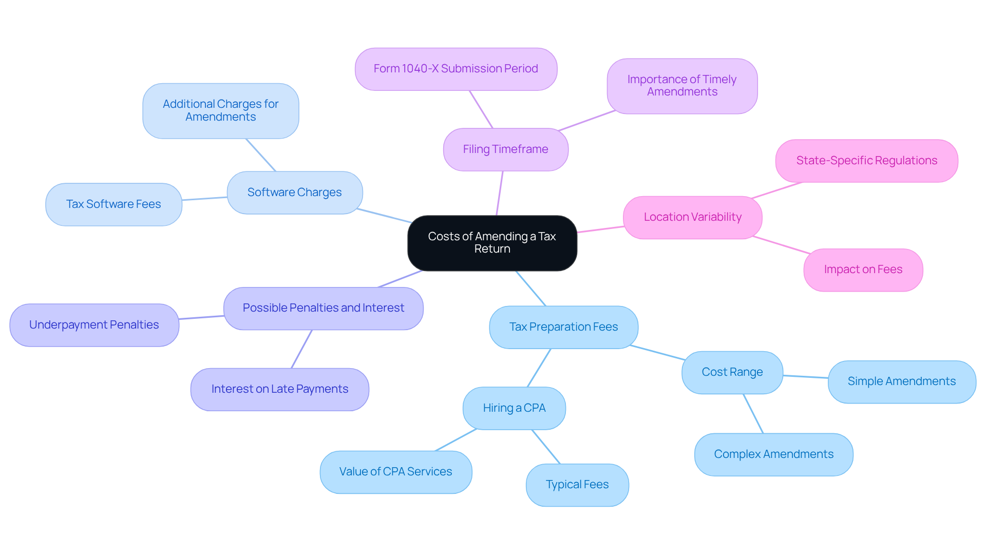The central node represents the overall costs associated with amending a tax return. Each branch indicates a specific cost or consideration, helping you see the full picture of what expenses might arise.