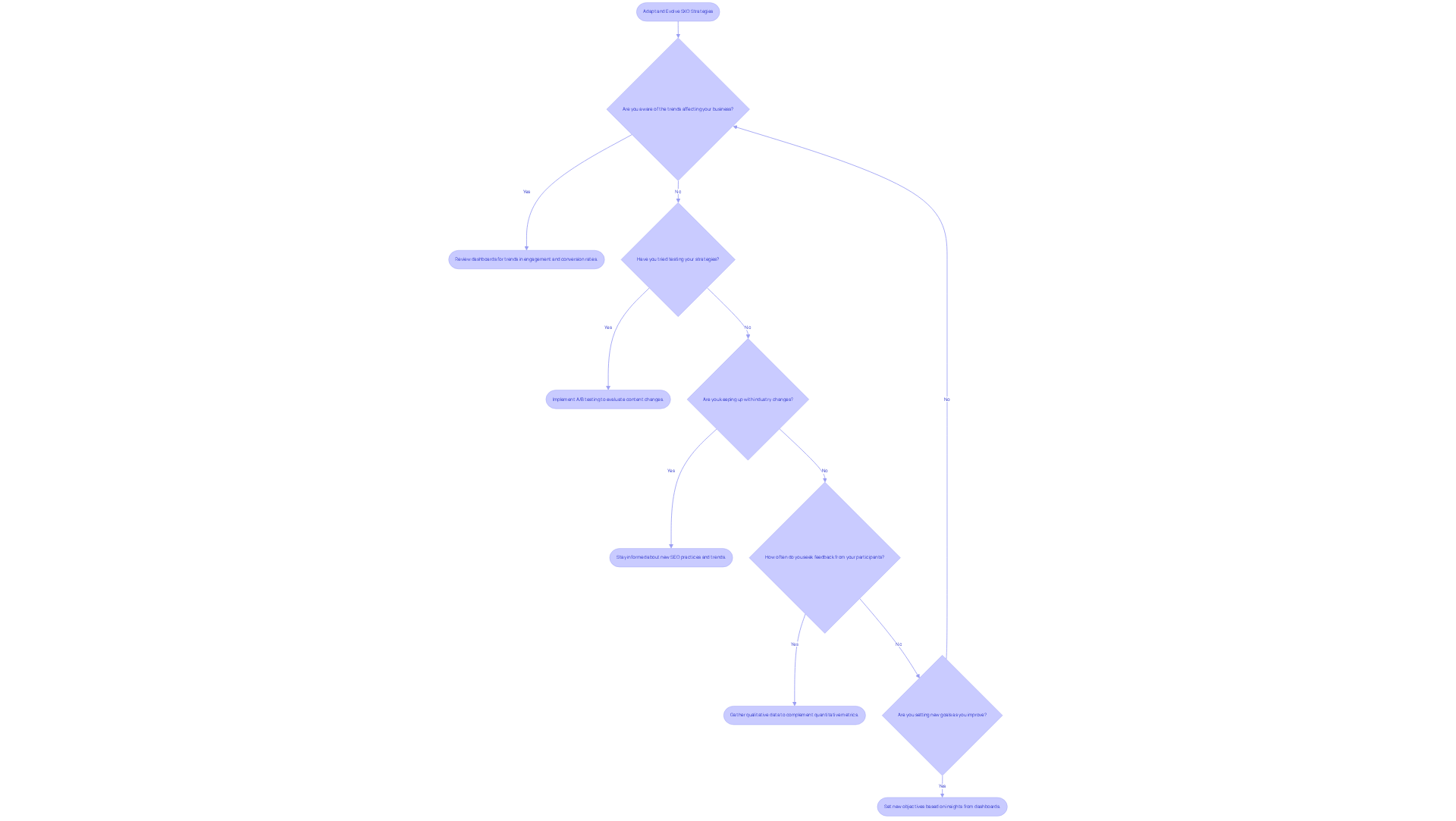 Follow the arrows to see how each question leads to actions that help improve your SXO strategies. Each question prompts you to think about a different aspect of your strategy, guiding you through the process of continuous improvement. Follow the arrows to see how each question leads to actions that help improve your SXO strategies. Each question prompts you to think about a different aspect of your strategy, guiding you through the process of continuous improvement.