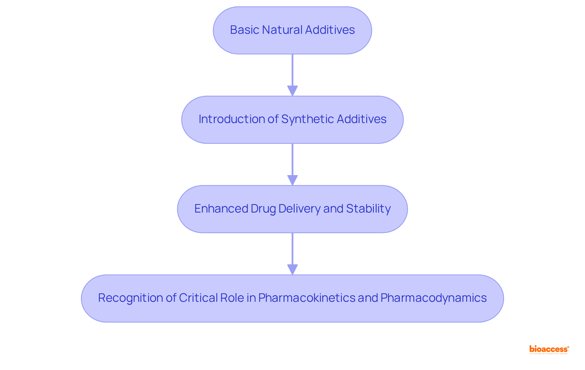 Each box represents a stage in the evolution of excipients: starting from basic materials to the recognition of their vital roles in drug effectiveness. Follow the arrows to see how the understanding and function of excipients have advanced over time.