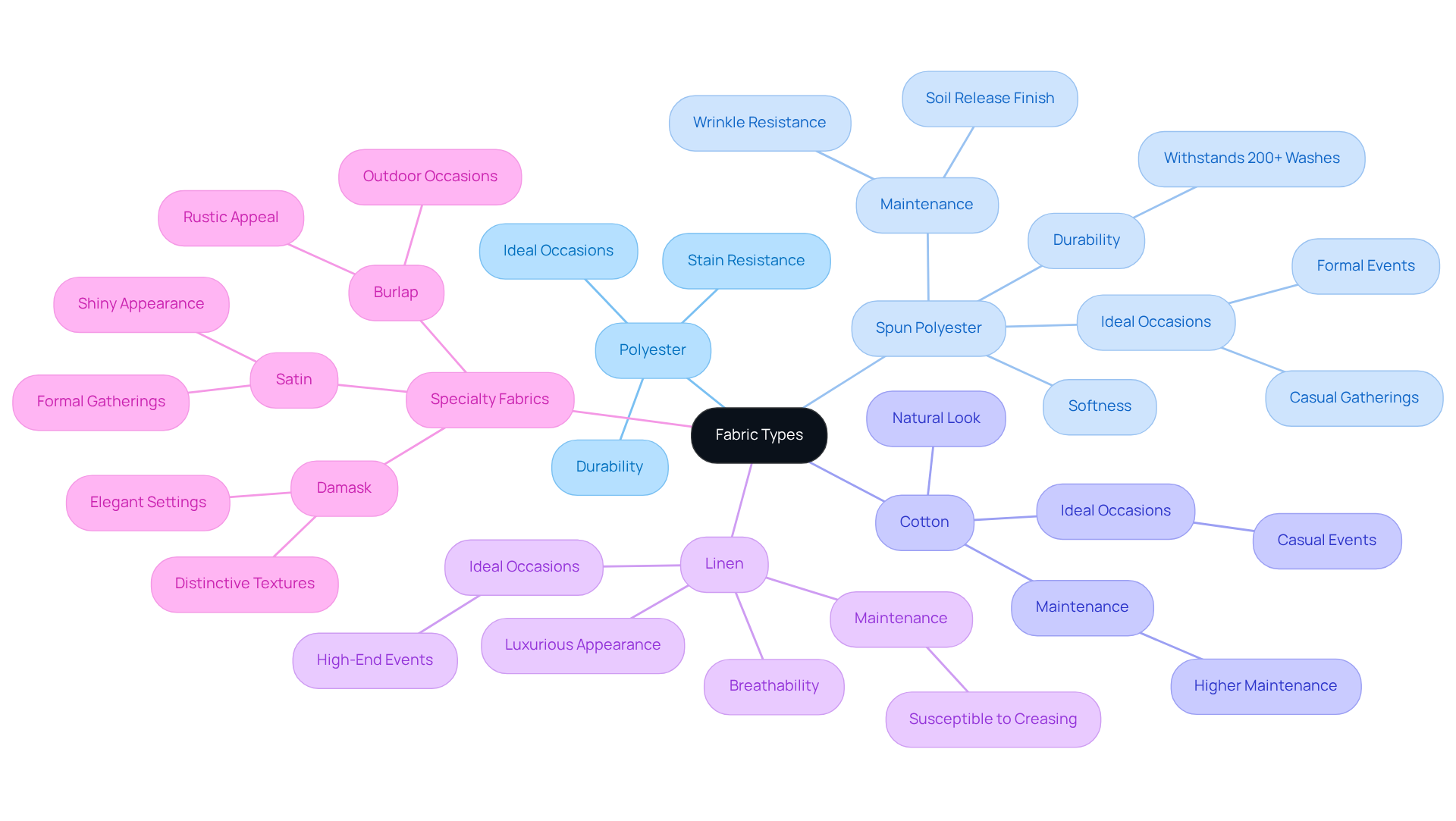 Start at the center with 'Fabric Types', then explore each branch to learn about the unique qualities of each fabric. The colors help differentiate between the types, making it easier to compare their features.
