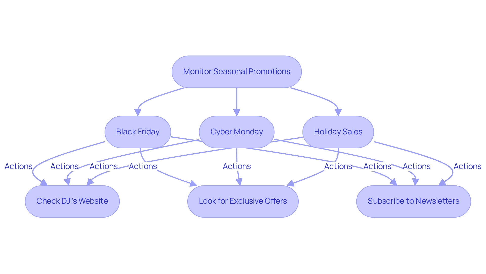Follow the flowchart to see how to monitor promotions and time your purchases. Each step guides you through important events and actions to take for the best pricing on DJI products.