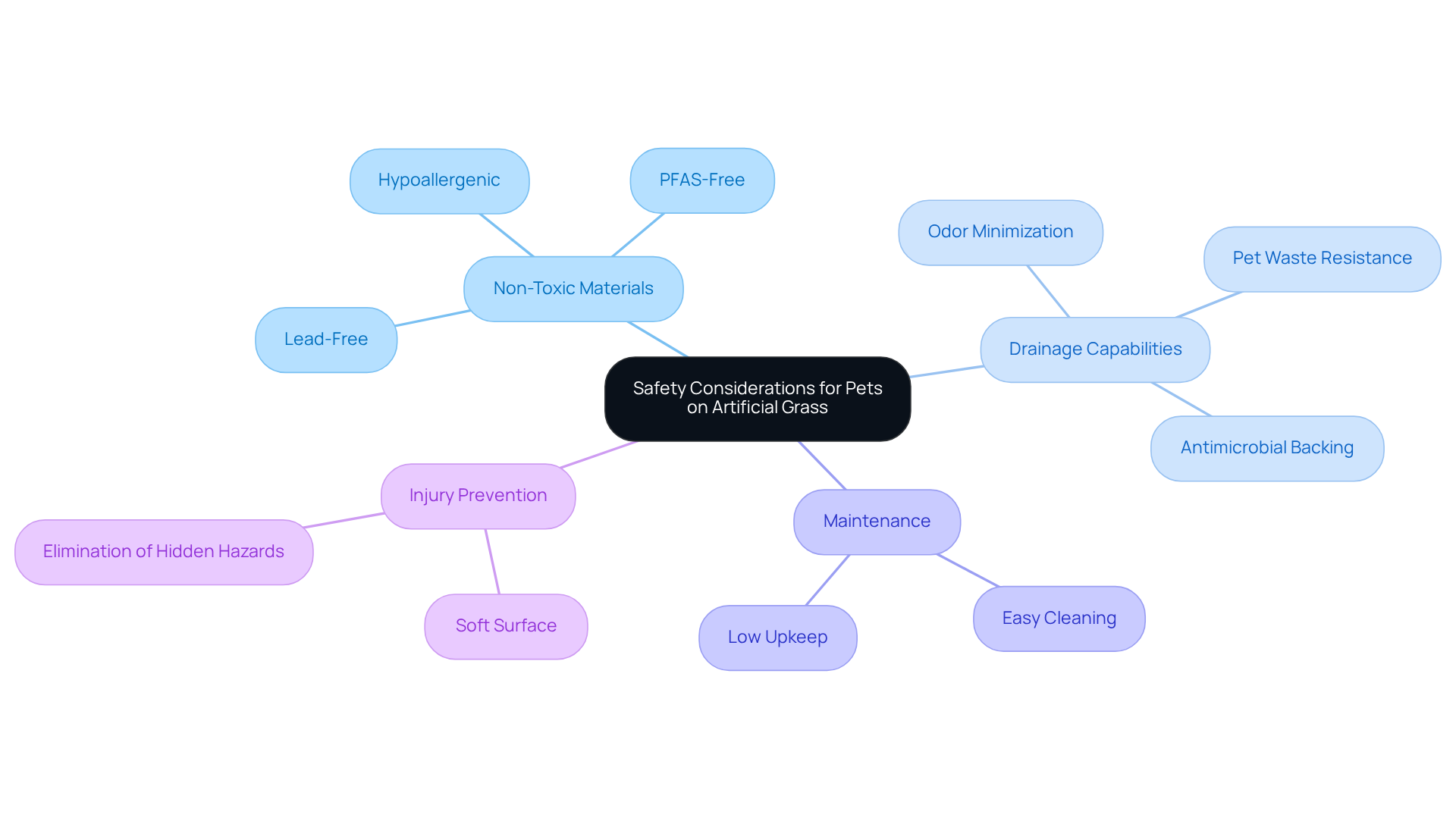 The central node represents the main topic, while the branches show different safety features. Each sub-branch provides more detail about how these features benefit pets, making it easy to understand the overall safety of the product. The central node represents the main topic, while the branches show different safety features. Each sub-branch provides more detail about how these features benefit pets, making it easy to understand the overall safety of the product.