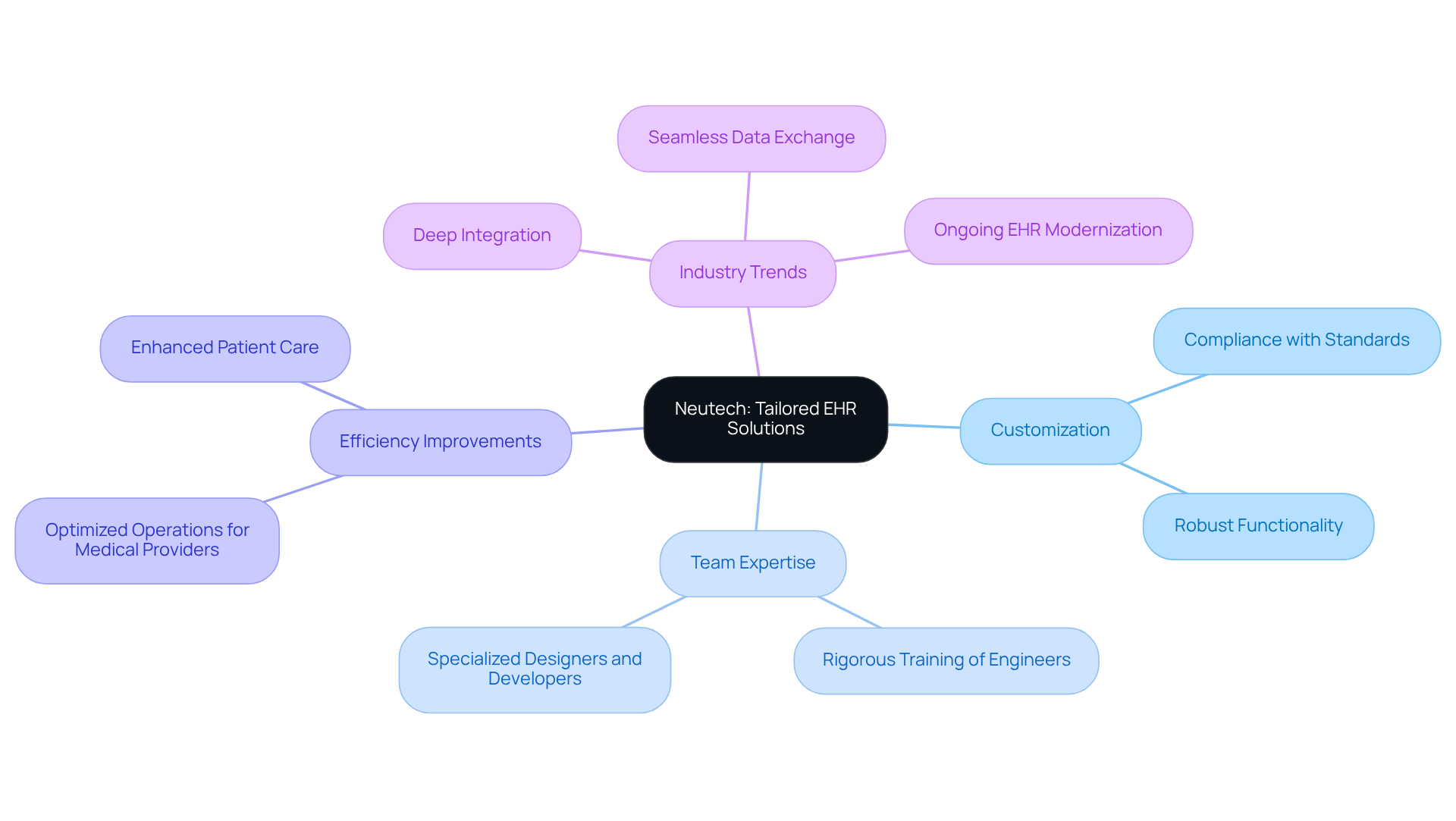 Start at the center with Neutech's main focus, then follow the branches to explore how they customize their solutions, the expertise of their team, the efficiency gains for healthcare systems, and the latest industry trends. Start at the center with Neutech's main focus, then follow the branches to explore how they customize their solutions, the expertise of their team, the efficiency gains for healthcare systems, and the latest industry trends.