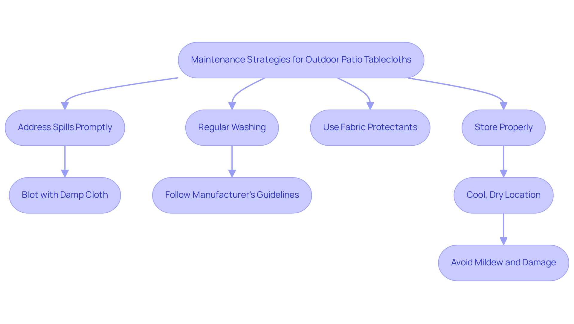 This flowchart guides you through the essential steps to maintain your outdoor patio tablecloths. Follow the arrows to see what actions to take for spills, washing, protection, and storage to keep your tablecloths in great shape.