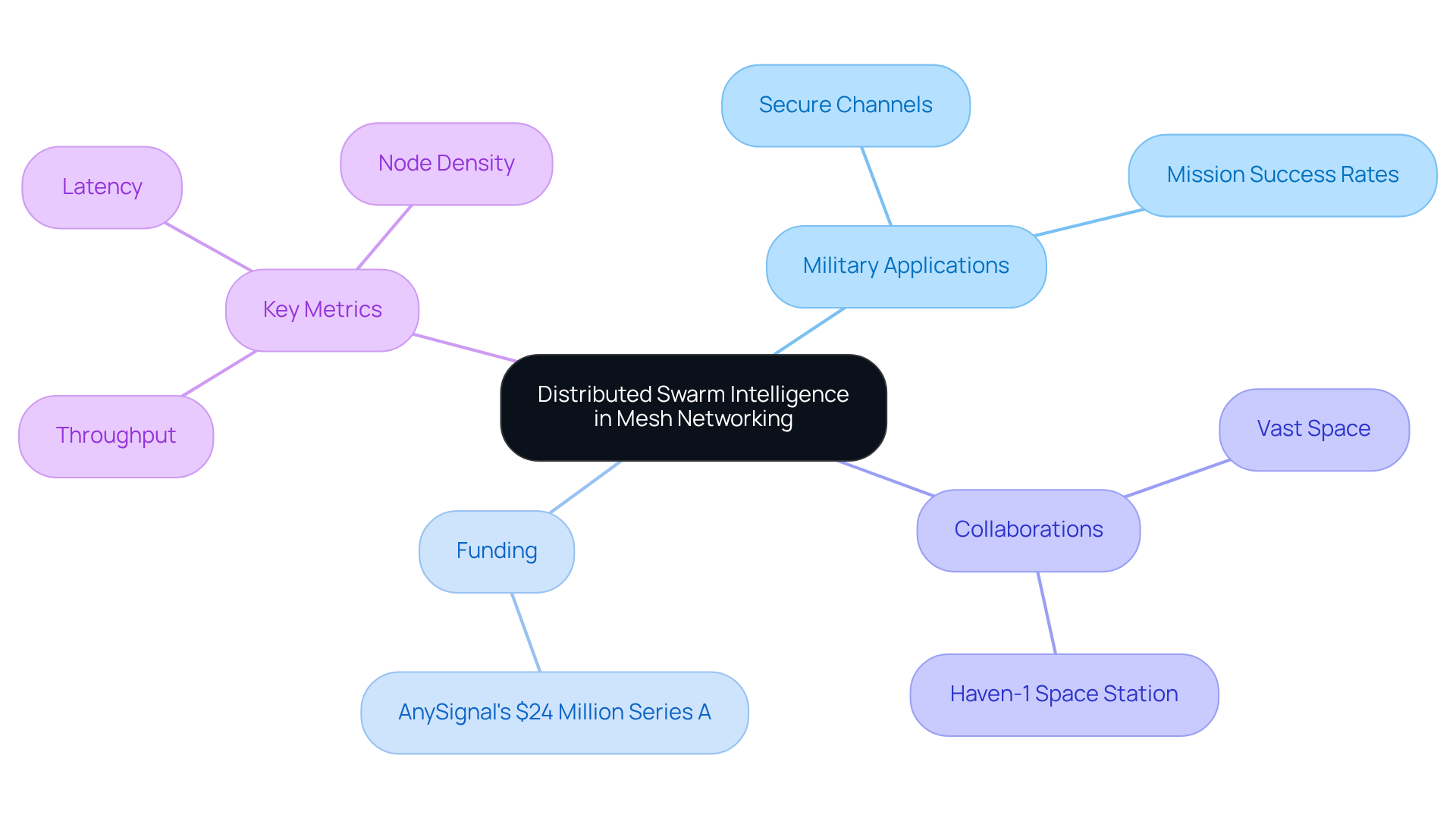 The central node represents the main theme, while the branches show related topics and their subcomponents. Each color-coded branch helps you easily identify different areas of focus within the overarching theme.