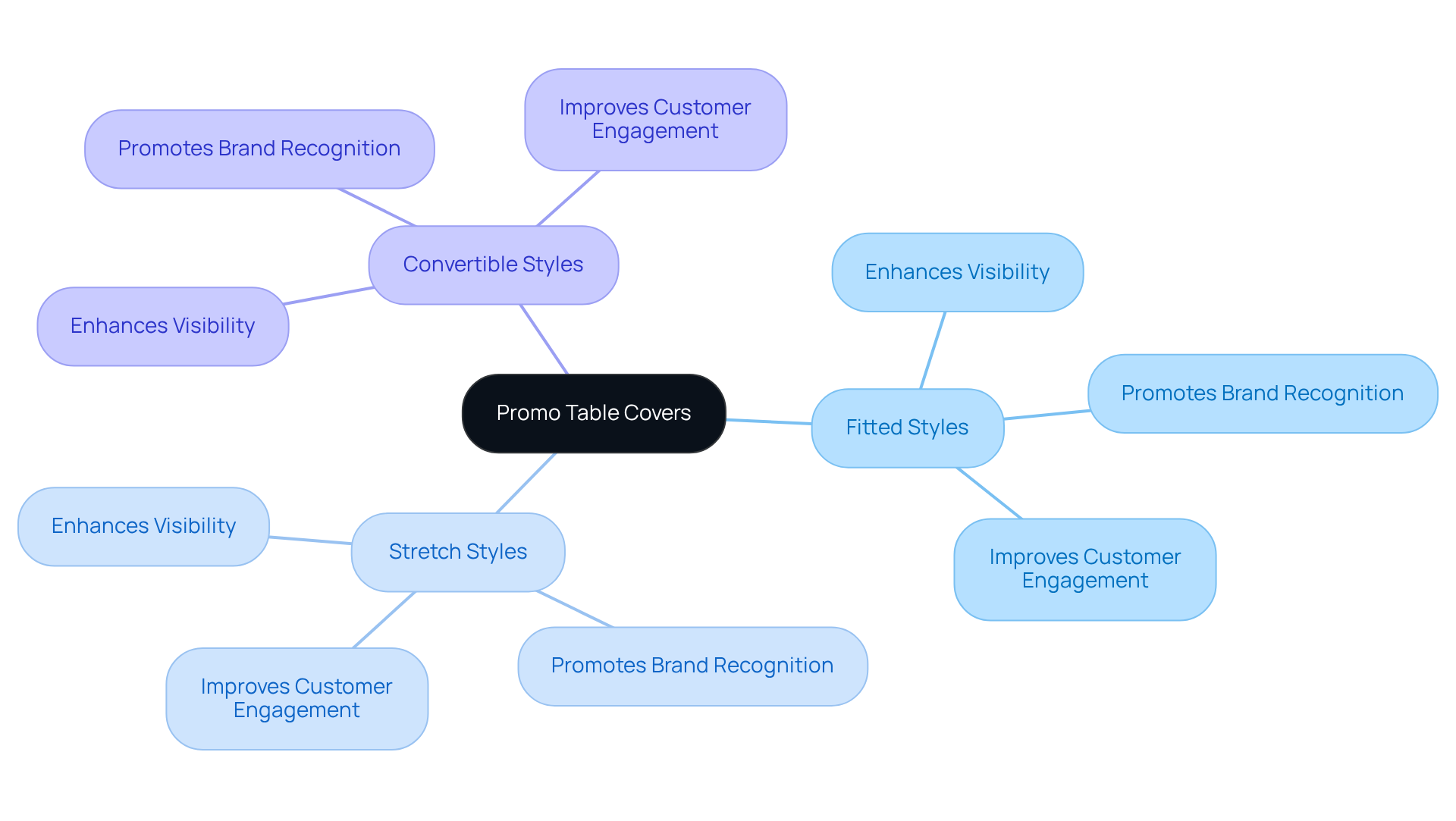 The center represents the main topic of promo table covers, while the branches show different styles available. Each style has benefits that contribute to effective branding and marketing.