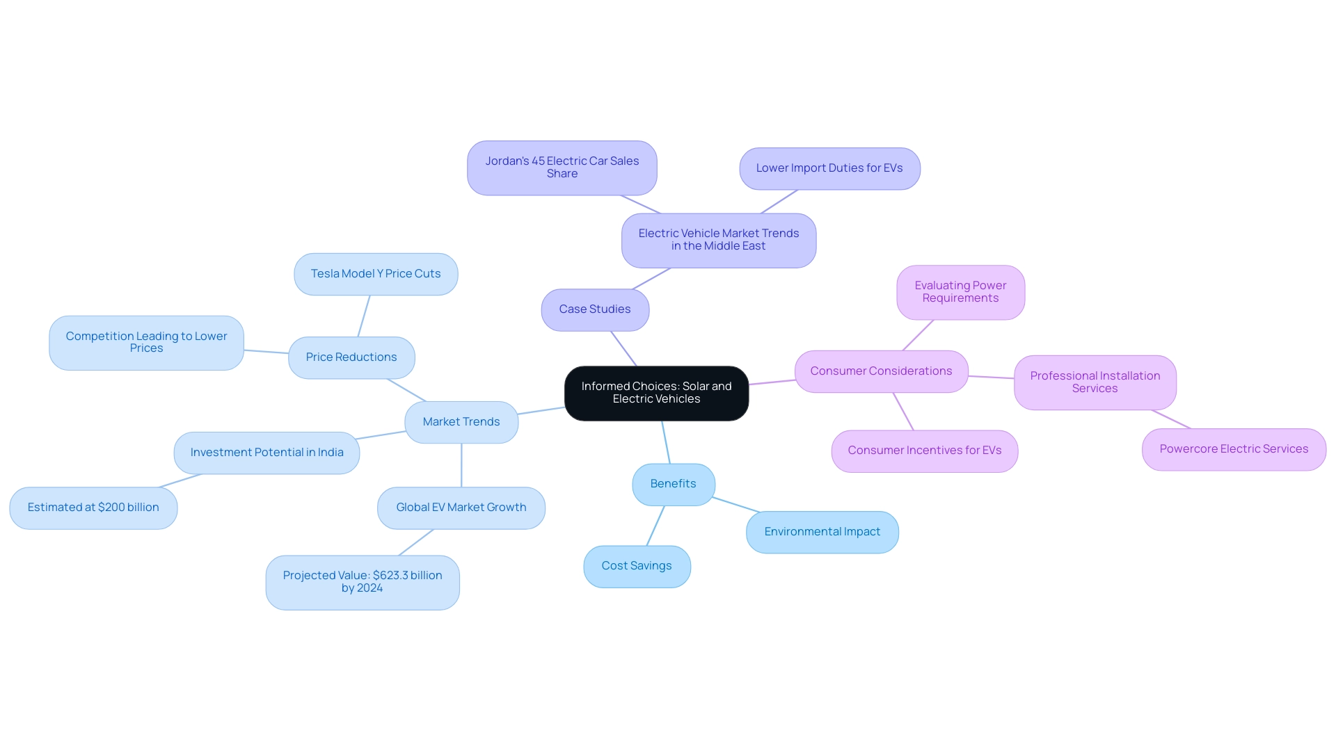 Each branch color represents a key theme: Benefits (green), Market Trends (blue), Case Studies (orange), and Consumer Considerations (purple).