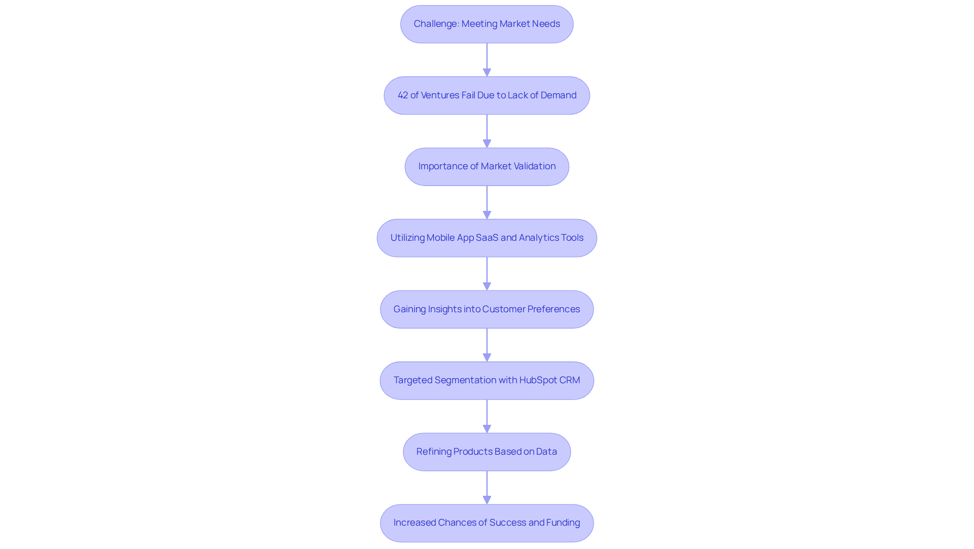 This flowchart illustrates the journey of a tech startup from the challenge of ensuring market needs to the successful outcomes achieved through data-driven strategies. Follow the flow from one box to the next to see how each step builds on the previous one.