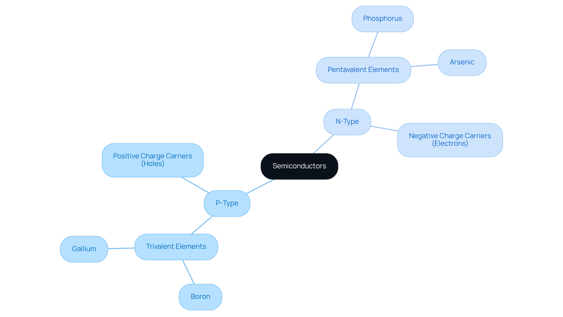 The central node represents semiconductors, with branches showing the two types. Each type has its own characteristics and elements that define it. Follow the branches to learn about the differences and properties of P-type and N-type materials.
