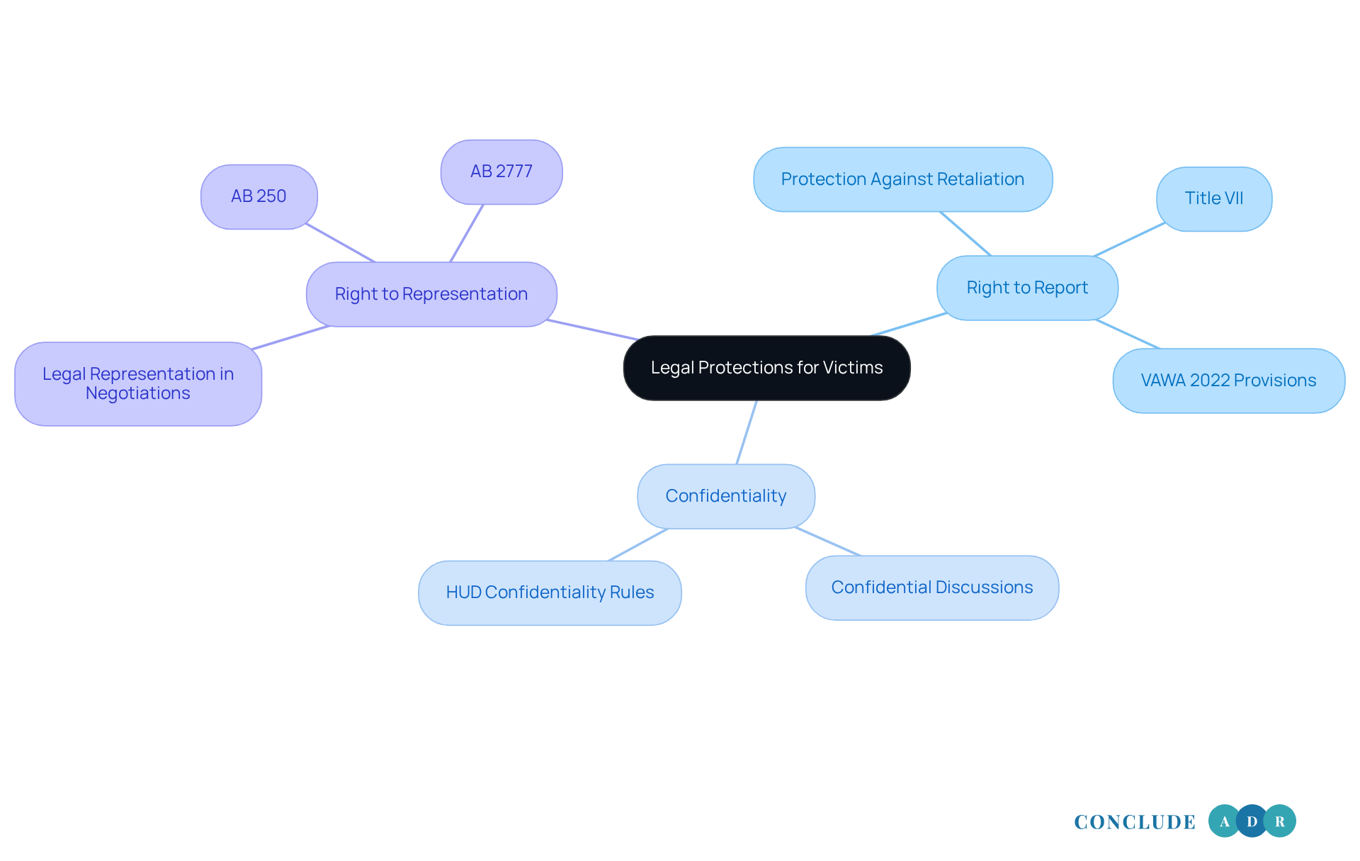 The central node represents the overall theme of legal protections, while the branches show specific rights and laws that support victims. Each color-coded branch helps you quickly identify different categories of protections. The central node represents the overall theme of legal protections, while the branches show specific rights and laws that support victims. Each color-coded branch helps you quickly identify different categories of protections.