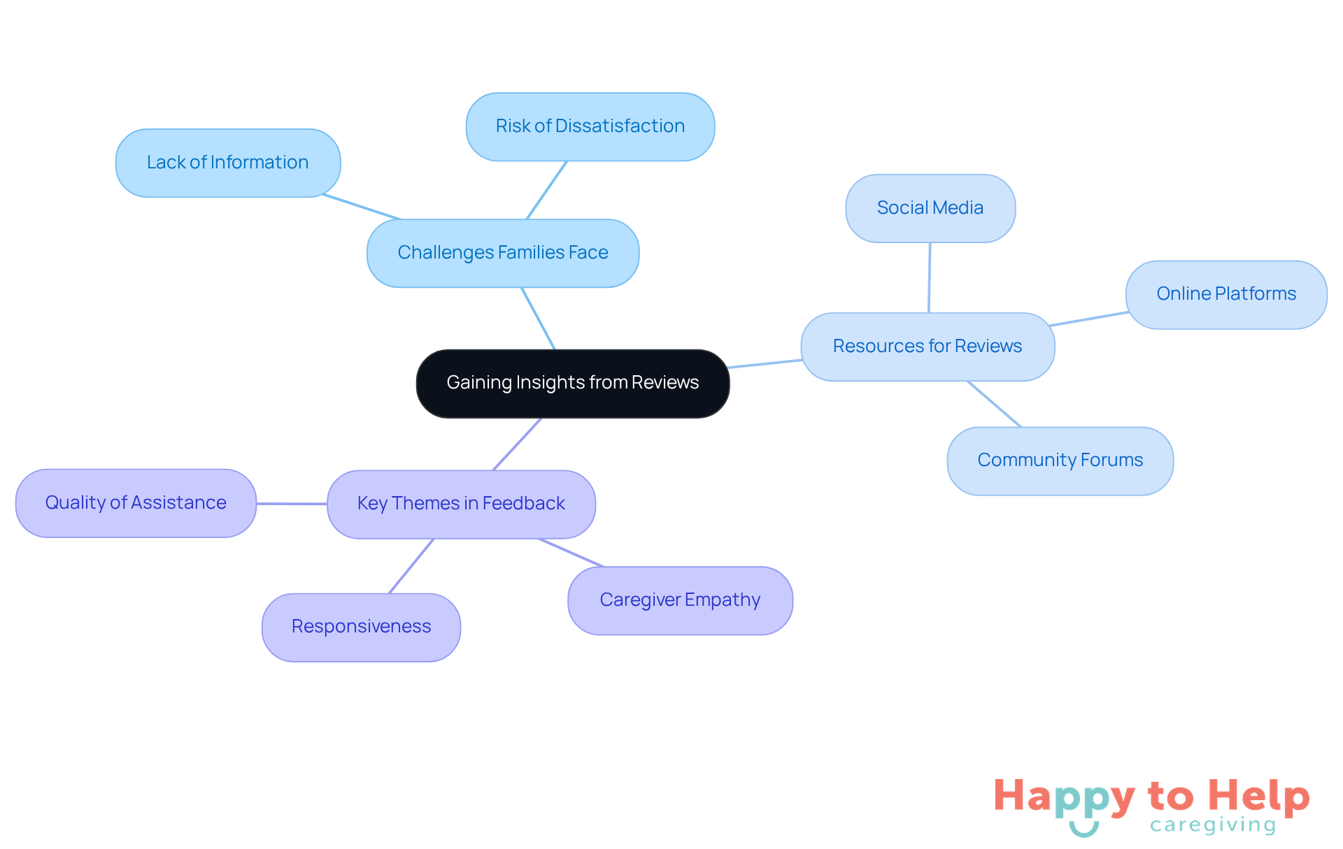 The central idea is about using reviews to make informed caregiving choices. Each branch represents a different aspect of this process, helping you see the connections and importance of gathering insights. The central idea is about using reviews to make informed caregiving choices. Each branch represents a different aspect of this process, helping you see the connections and importance of gathering insights.