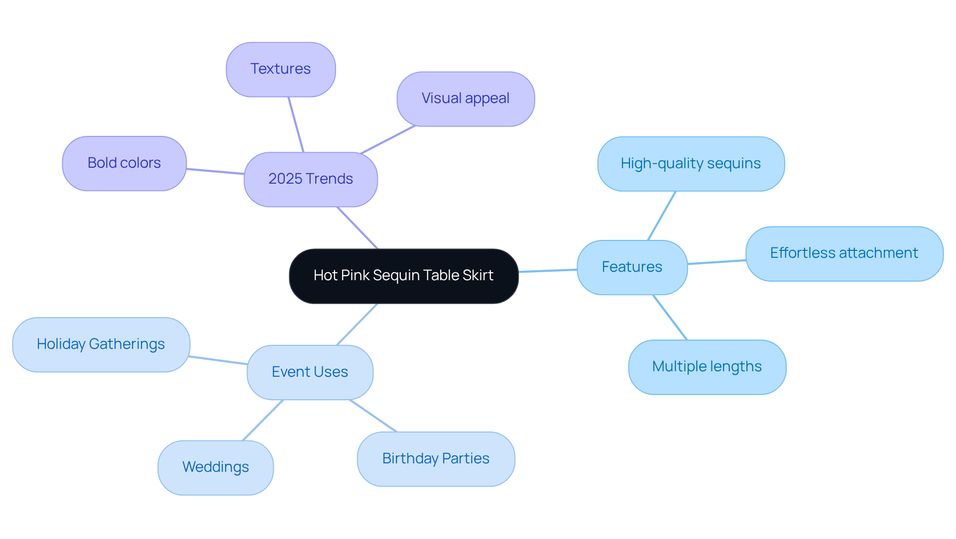Start at the center with the table skirt, then explore its features, where it can be used, and the trends for 2025. Each branch shows how the skirt enhances celebrations and fits into current decoration styles.