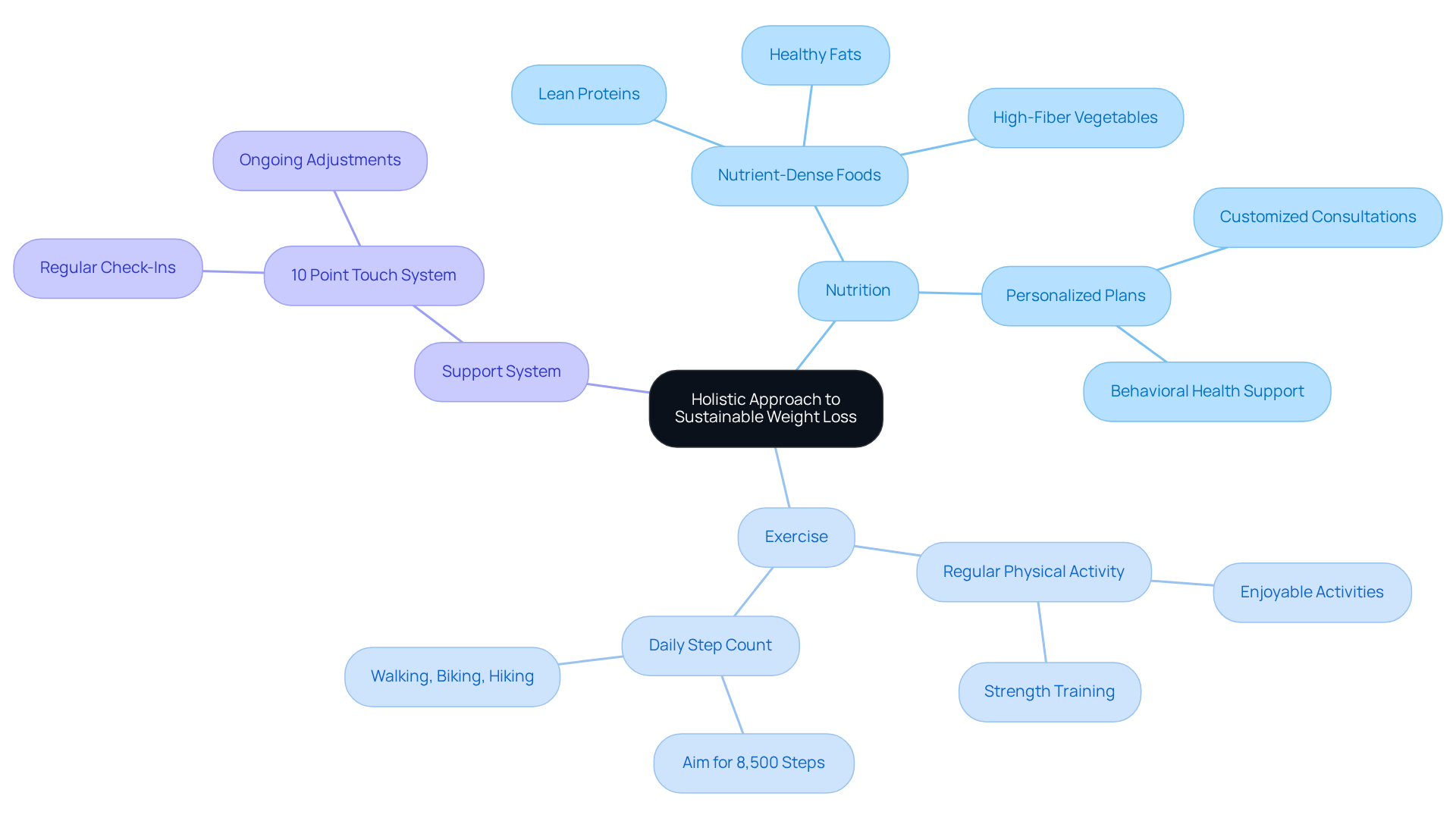This mindmap illustrates how nutrition and exercise work together for effective weight loss. Each branch represents a key area of focus, showing how they connect to create a supportive and sustainable weight loss journey.