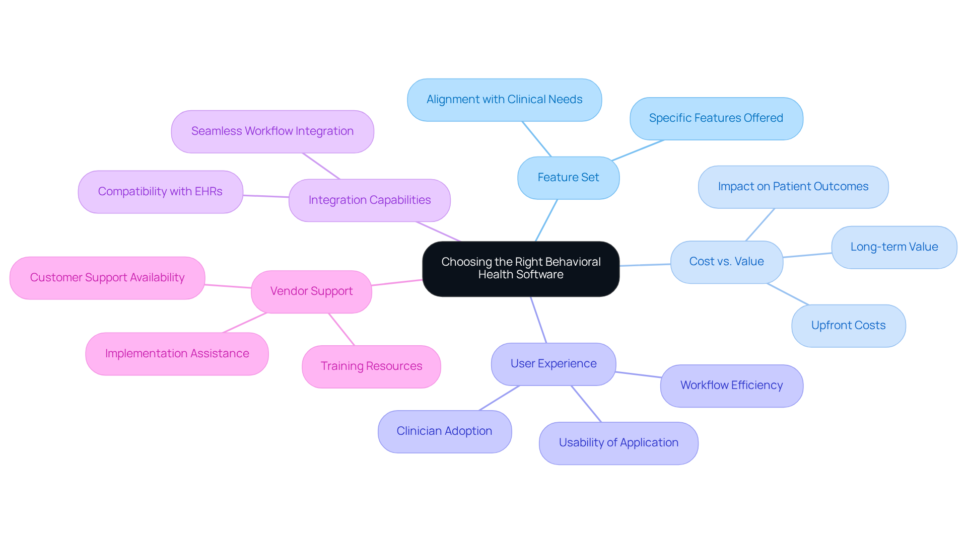 The central node represents the main decision of choosing software, while the branches show the important factors to consider. Each branch can be explored to understand what to look for in that area. The central node represents the main decision of choosing software, while the branches show the important factors to consider. Each branch can be explored to understand what to look for in that area.