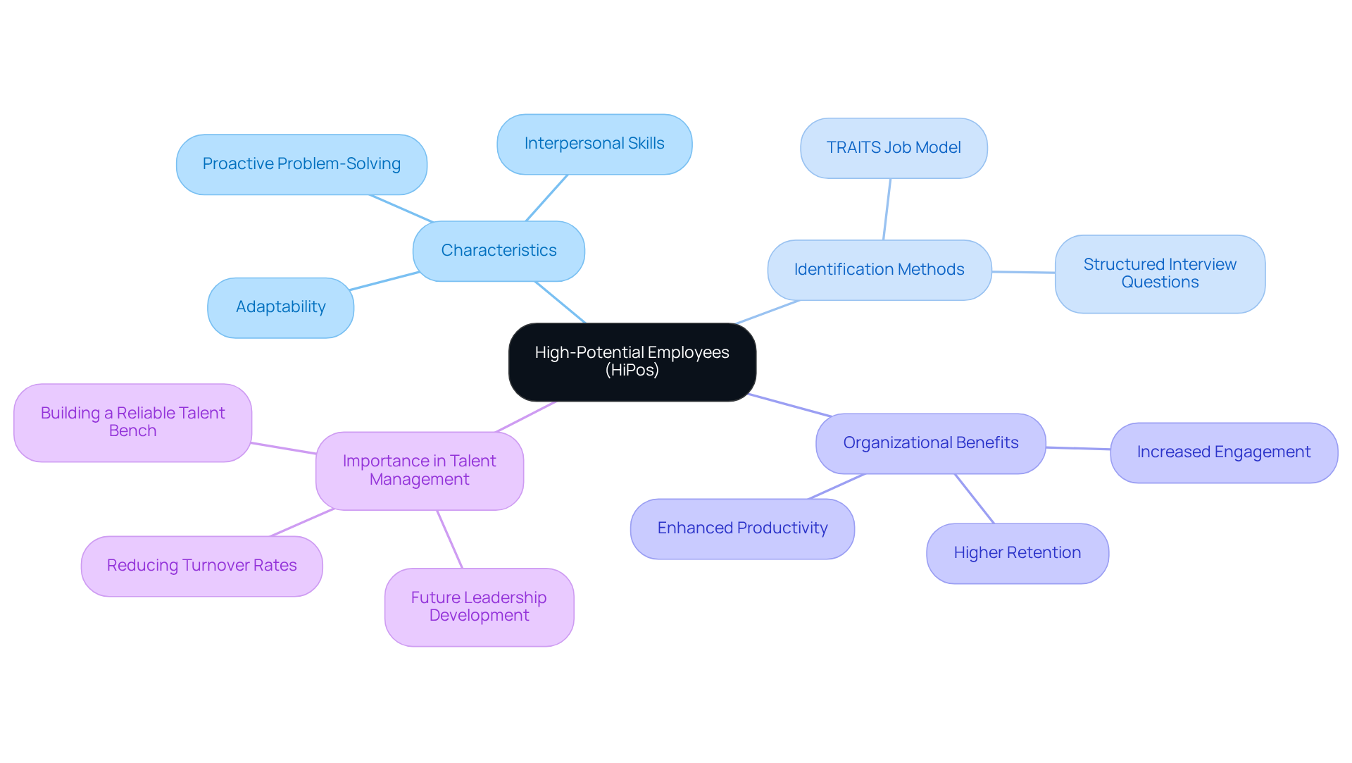 This mindmap illustrates the key aspects of high-potential employees. Start at the center with HiPos, then explore their traits, how to identify them, and why they are crucial for organizations. Each branch represents a different area of focus, helping you see how everything connects.