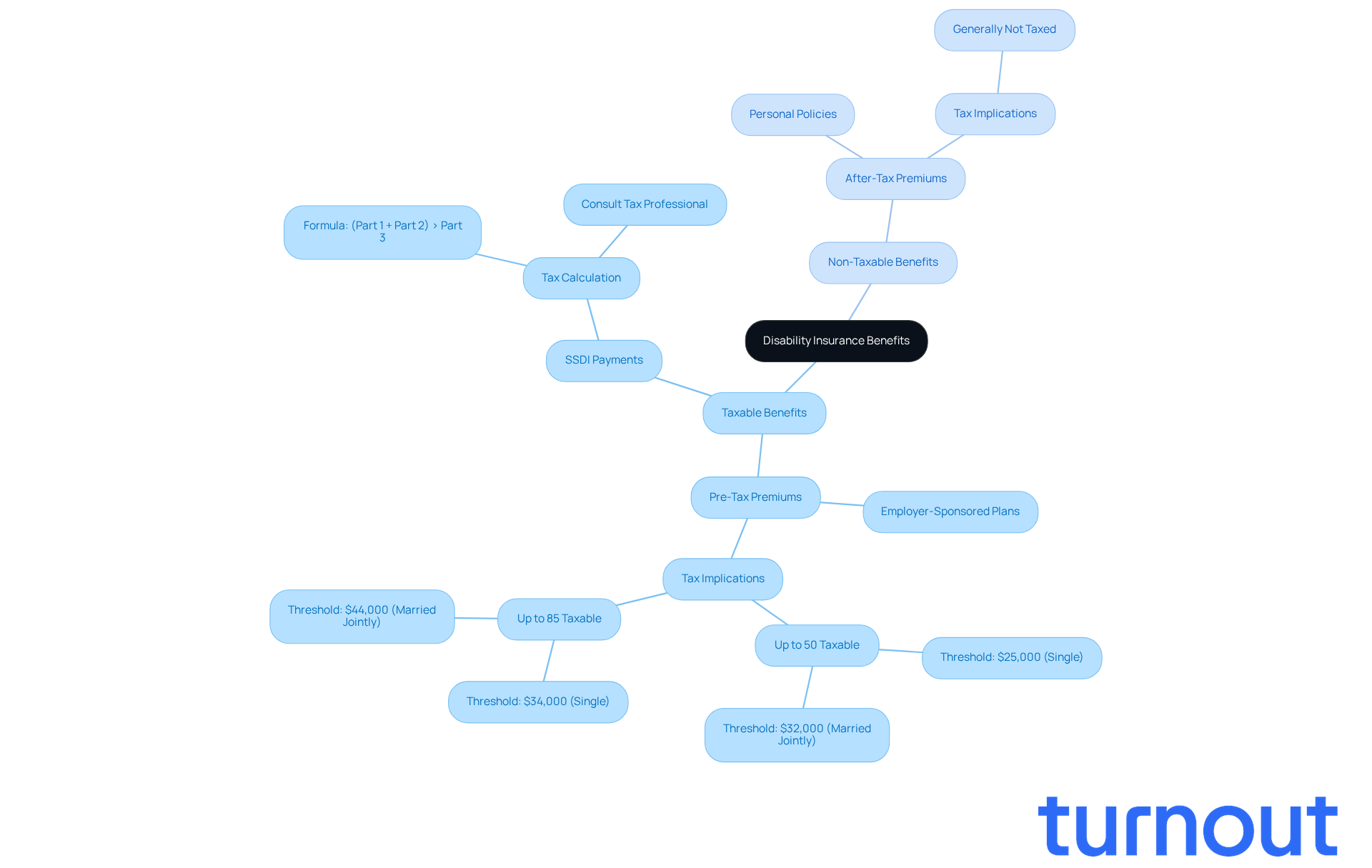 The central node represents the overall topic of disability insurance benefits. The branches show whether benefits are taxable or non-taxable, with further details on how premiums affect taxation. This visual helps clarify the distinctions and implications for financial planning.