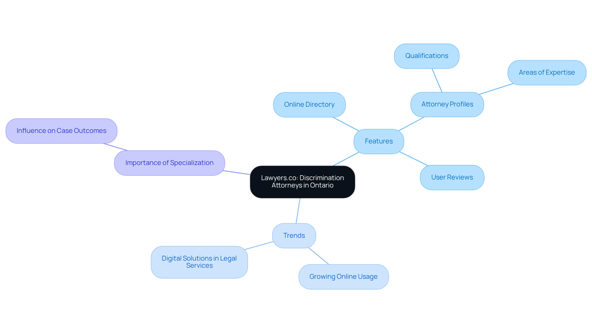 The central node represents Lawyers.co, and the branches show its features, trends in legal service usage, and why specialized attorneys are crucial for discrimination cases.