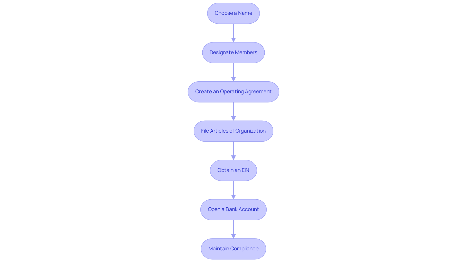 Each box represents a step in forming your Family LLC. Follow the arrows to see how each step leads to the next, guiding you through the process. Each box represents a step in forming your Family LLC. Follow the arrows to see how each step leads to the next, guiding you through the process.