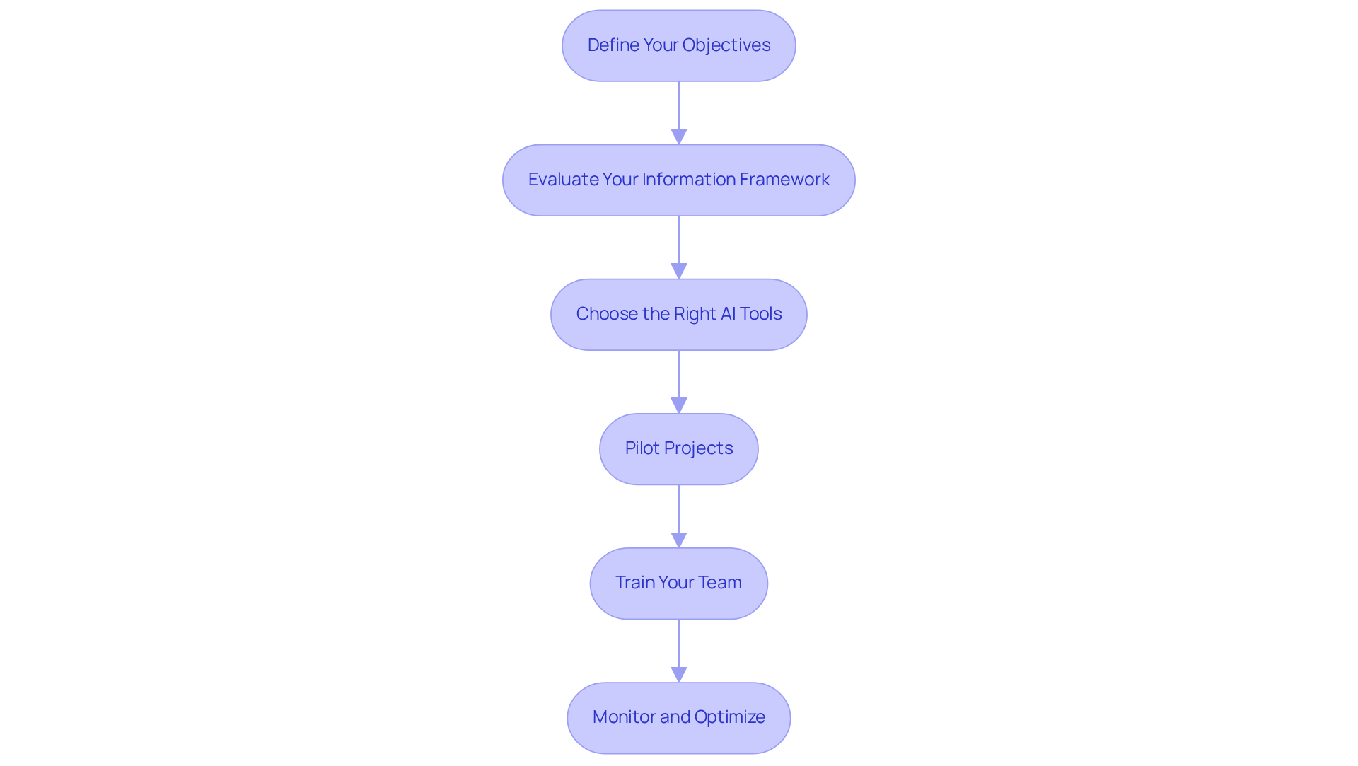 Each box represents a crucial step in the process of integrating AI into your retail strategy. Follow the arrows to see how each step builds on the previous one, guiding you toward successful implementation.