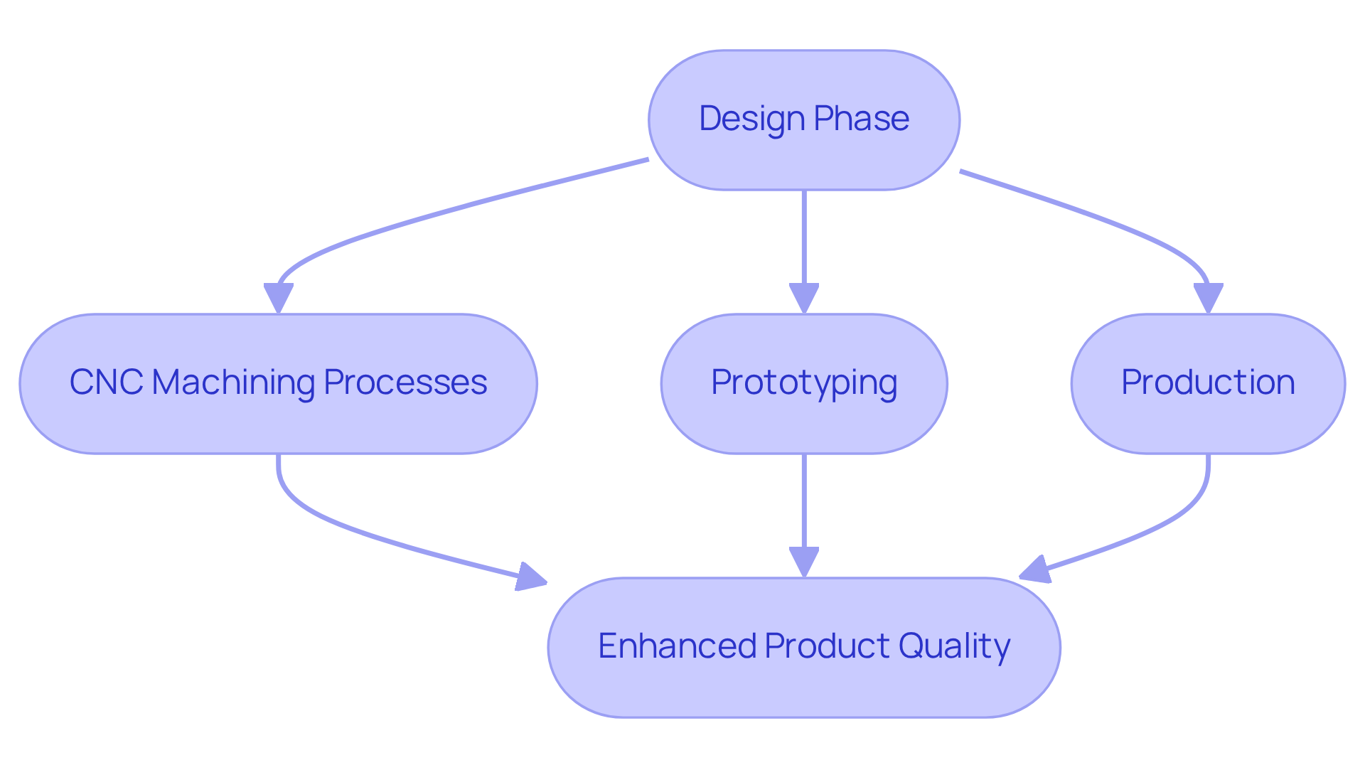 Follow the flow from design to production. Each step shows how CNC machining improves the manufacturing process, leading to better quality equipment.