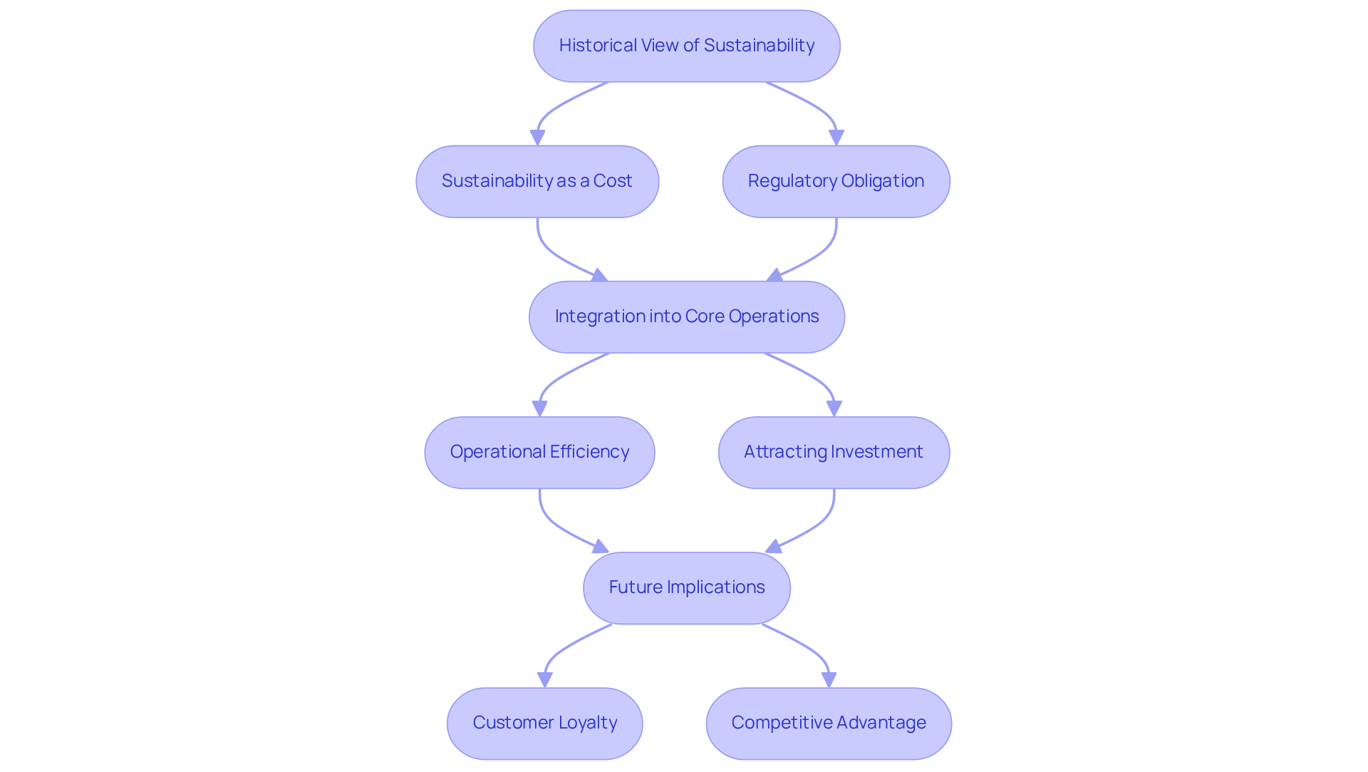 This flowchart shows how businesses have shifted their view of sustainability from a burden to a core part of their strategy. Follow the arrows to see how each step leads to greater efficiency and benefits.