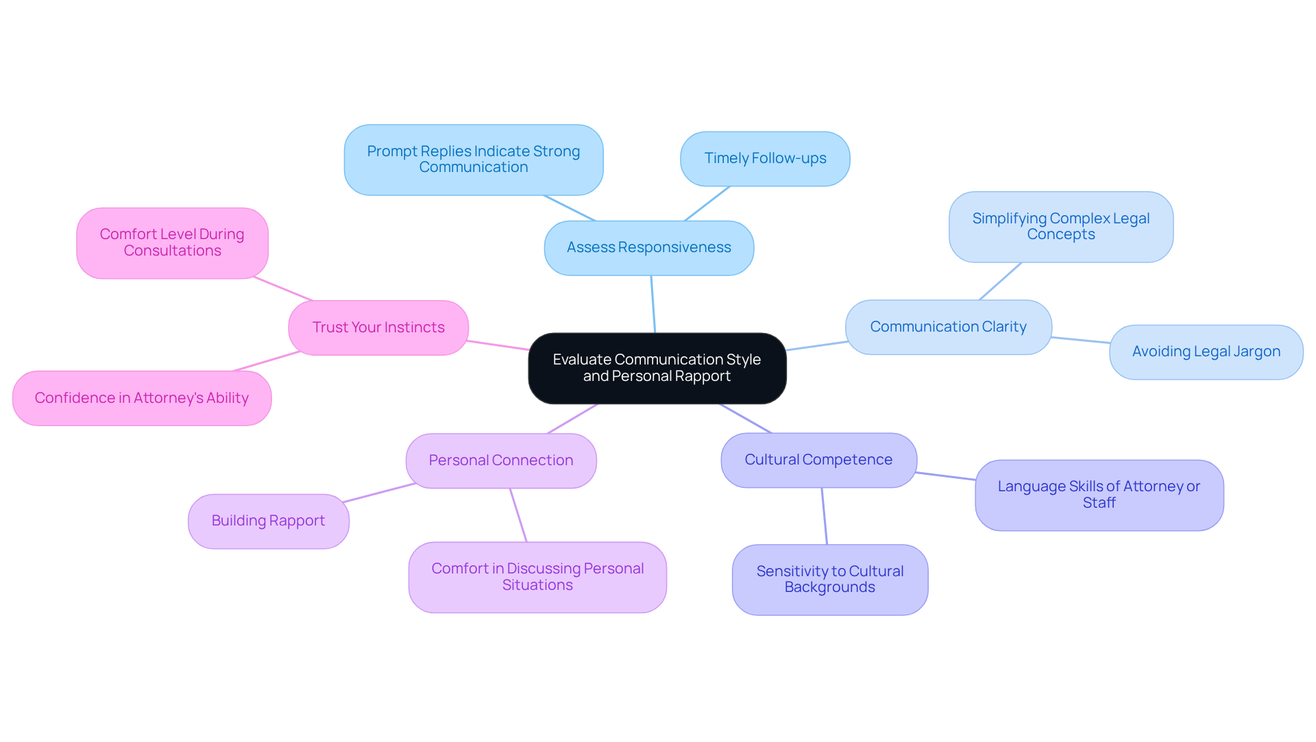The central node represents the main theme, while the branches show the key factors to consider. Each factor helps you understand what to look for in an attorney to ensure effective communication and a good personal connection.