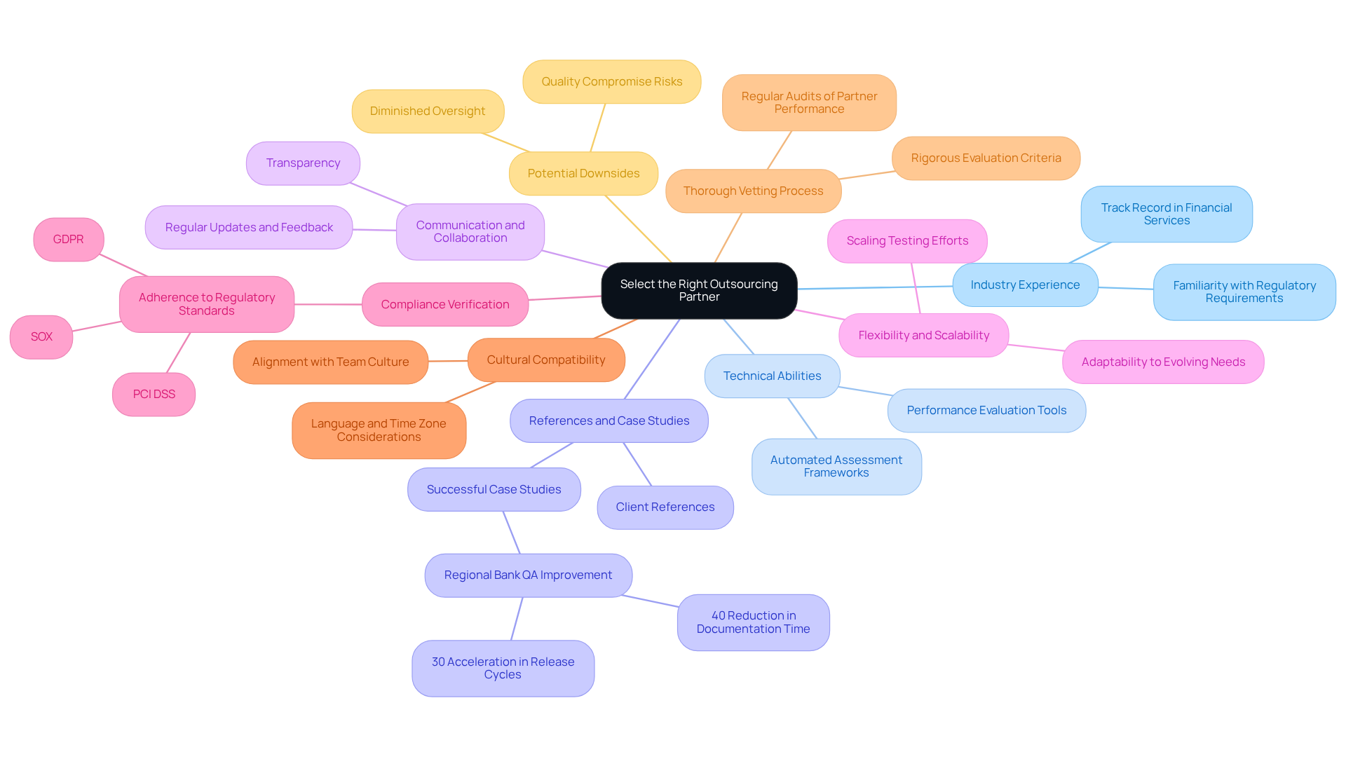 This mindmap helps you visualize the important considerations when choosing an outsourcing partner. Each branch represents a key factor, and you can explore further details by following the sub-branches. The central idea is your main focus, while the branches show how each factor contributes to making a well-informed decision.