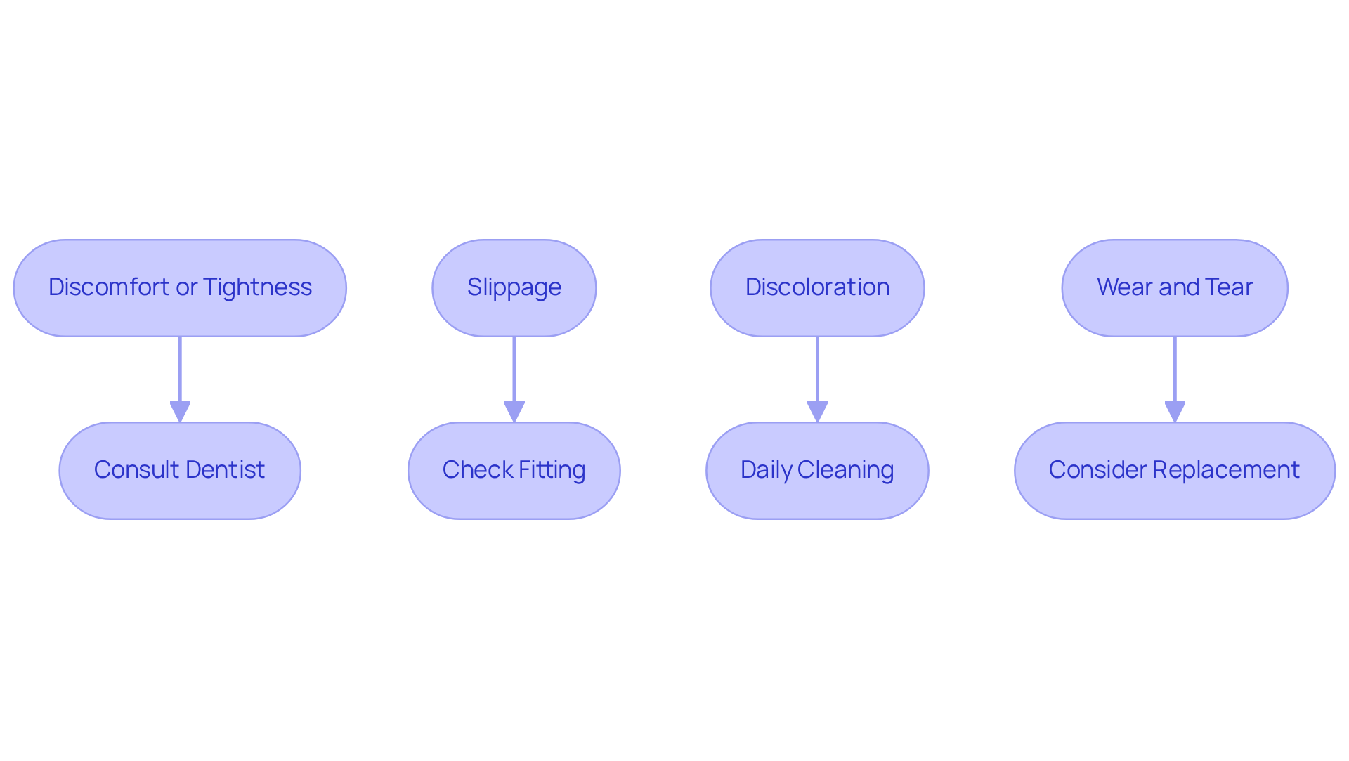 Follow the flowchart from the problem to the solution. Each box shows a specific issue with removable dental devices, and the arrows guide you to the recommended actions to take.