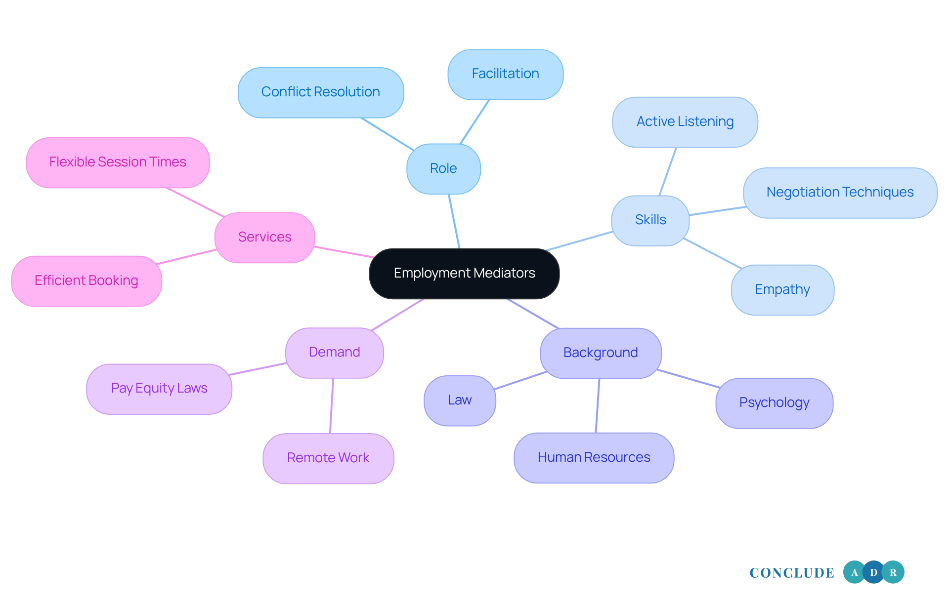 The central node represents employment mediators, with branches showing their roles, skills, backgrounds, demand trends, and services offered. Each branch helps you understand different aspects of what mediators do and why they are important.