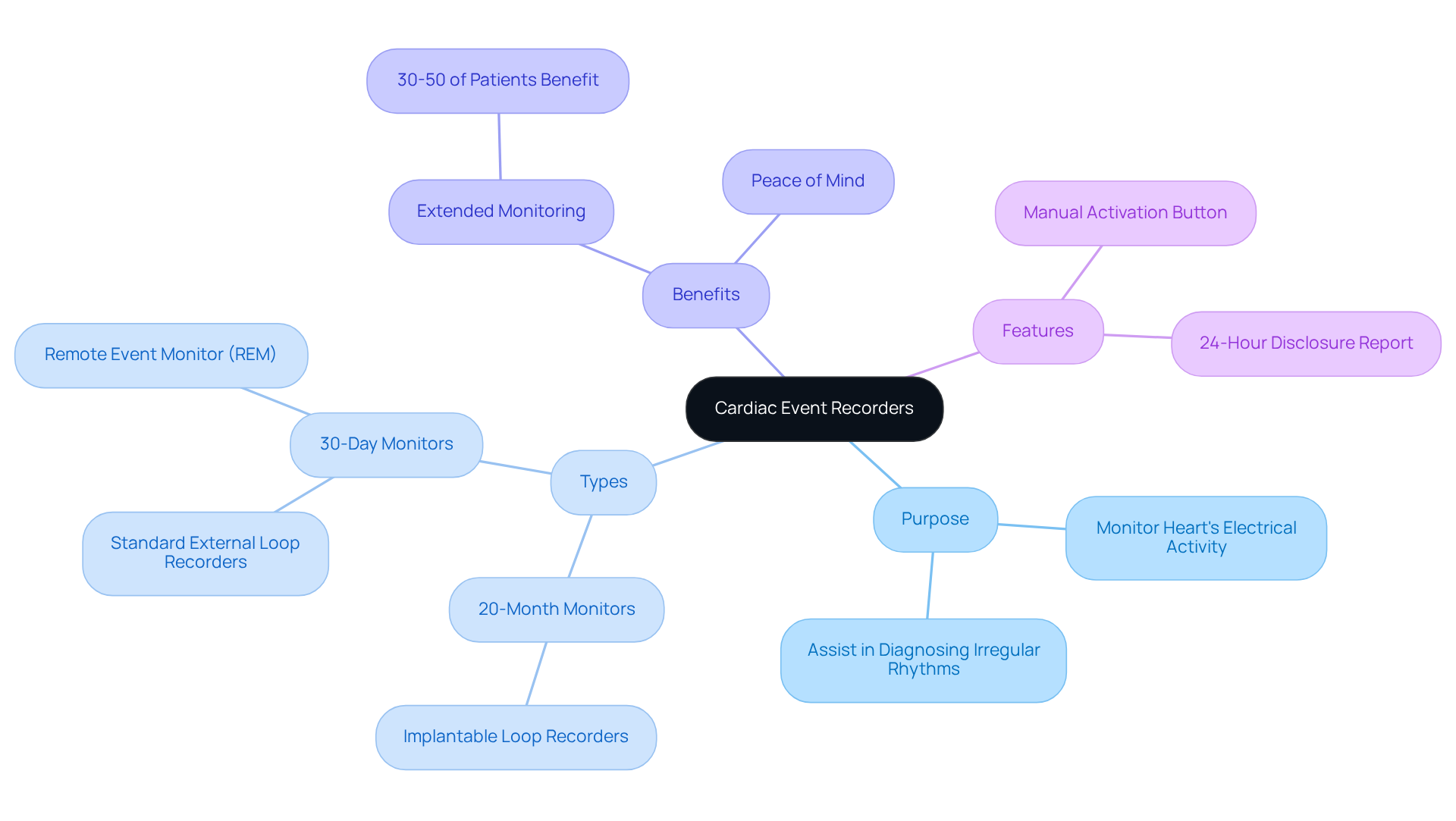 The central node represents the main topic, while the branches show different aspects of cardiac event recorders. Each color-coded branch helps you see how the purpose, types, benefits, and features are connected, making it easier to understand the overall importance of these devices in heart health.
