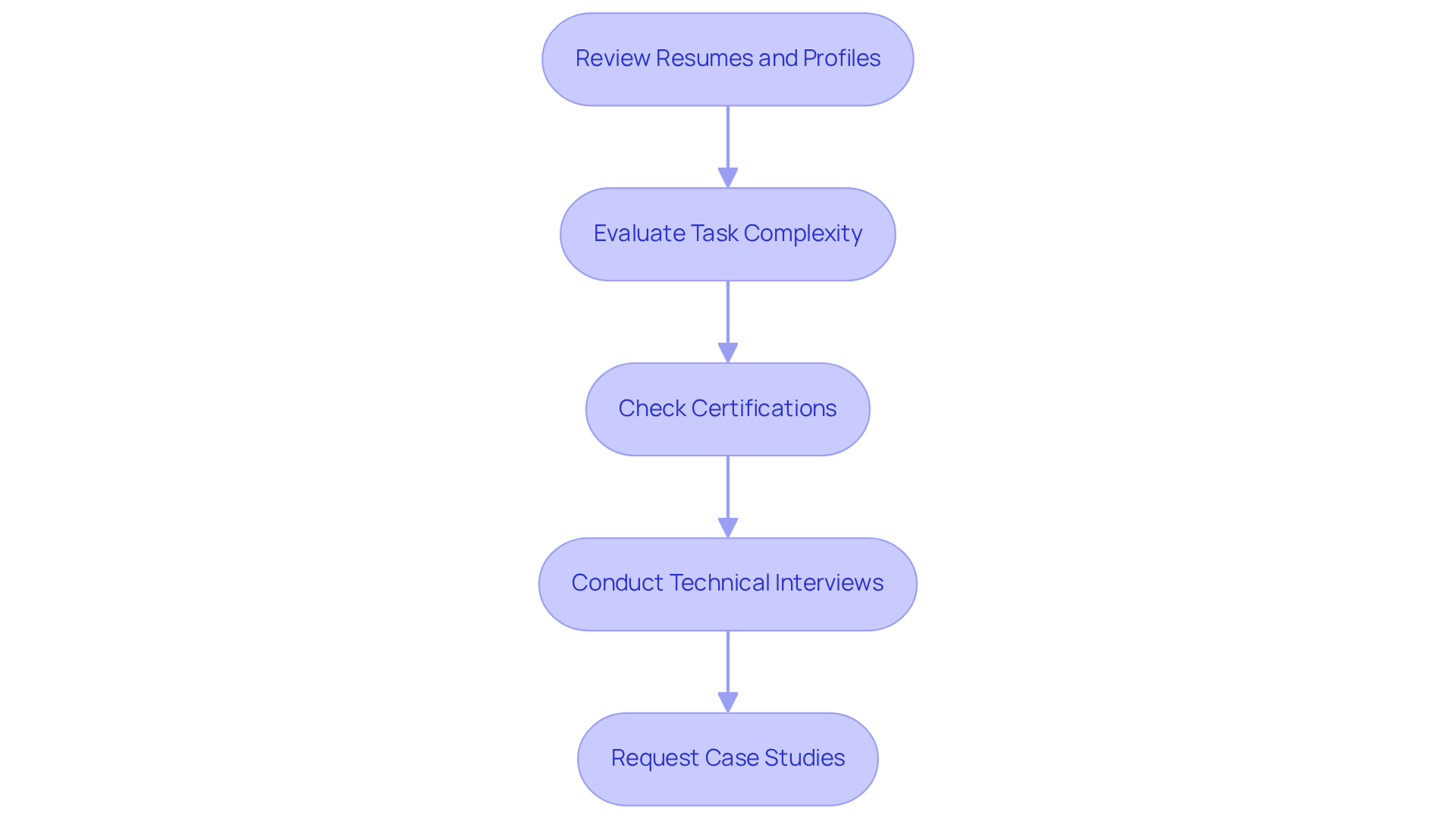 Each box represents a step in the evaluation process. Follow the arrows to see how to assess a Flutter development team effectively, ensuring you cover all important aspects.